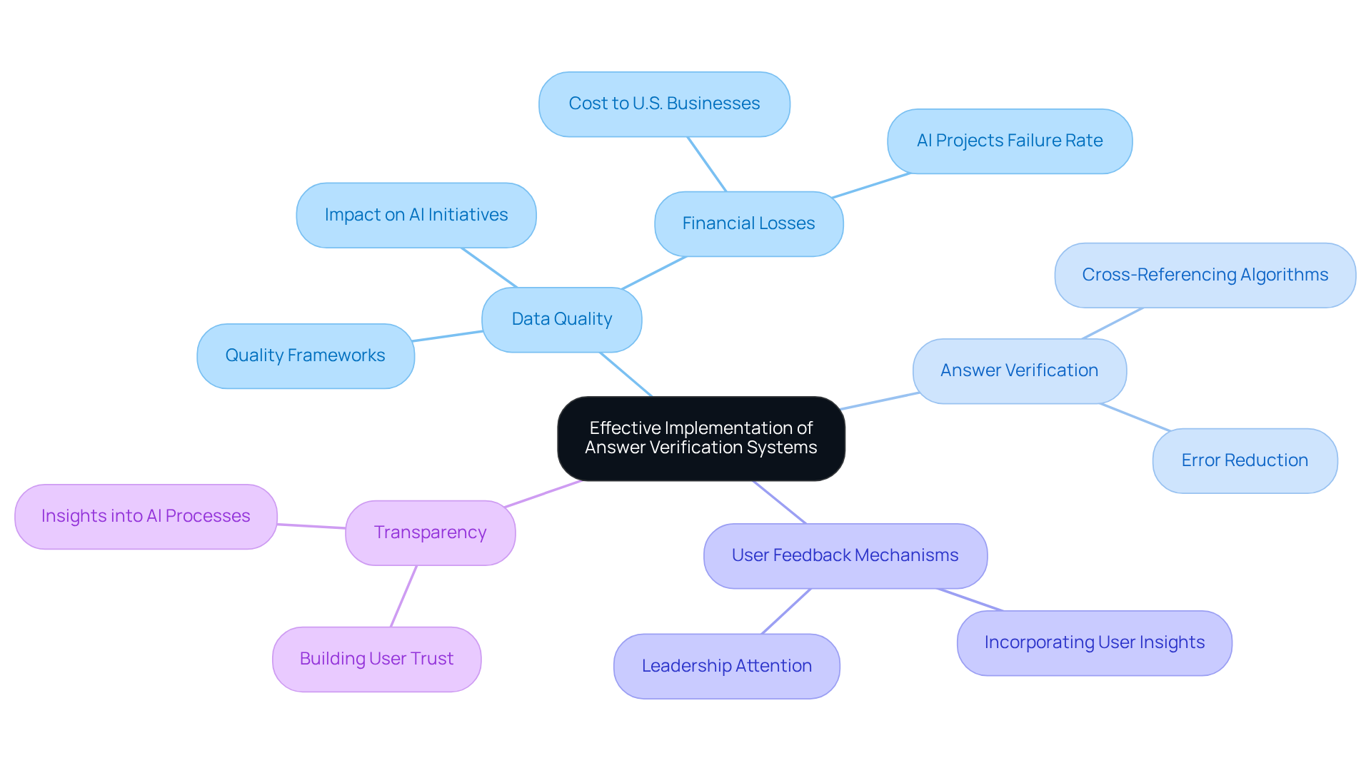 The central node represents the main goal, while each branch highlights a crucial component. Follow the branches to explore how each part contributes to the overall effectiveness of answer verification systems.