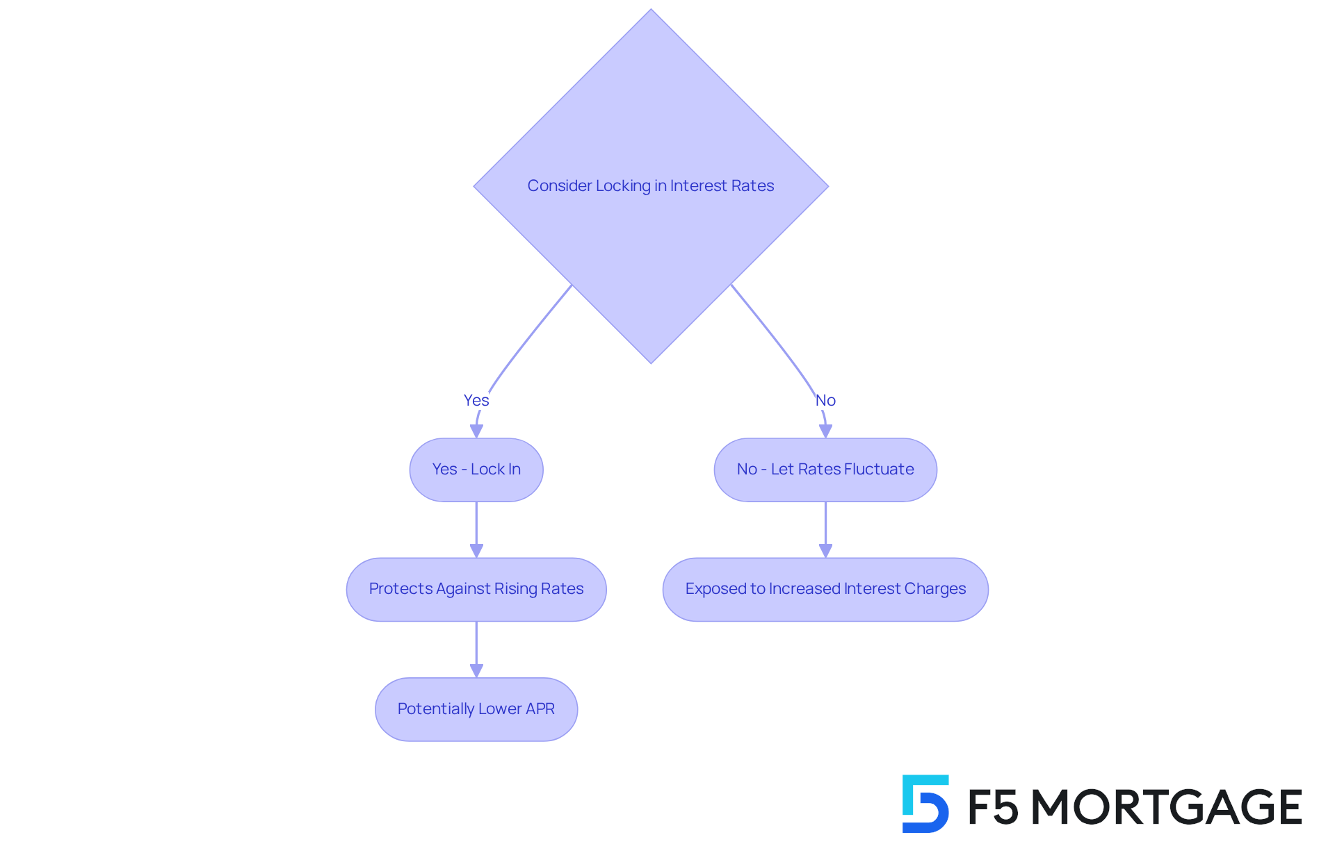 This flowchart shows the choices borrowers can make regarding interest rates. If you decide to lock in, you may protect yourself from rising costs and achieve a lower APR. If you choose not to lock in, you risk higher interest charges.