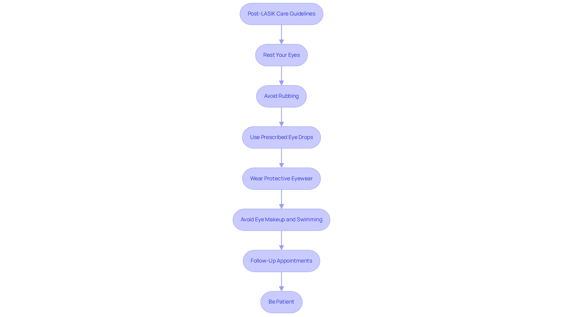 This flowchart outlines the essential steps you should follow after LASIK surgery. Each box represents a guideline to help you recover successfully. Start at the top and follow the arrows down to ensure you’re taking the right actions for your healing journey!