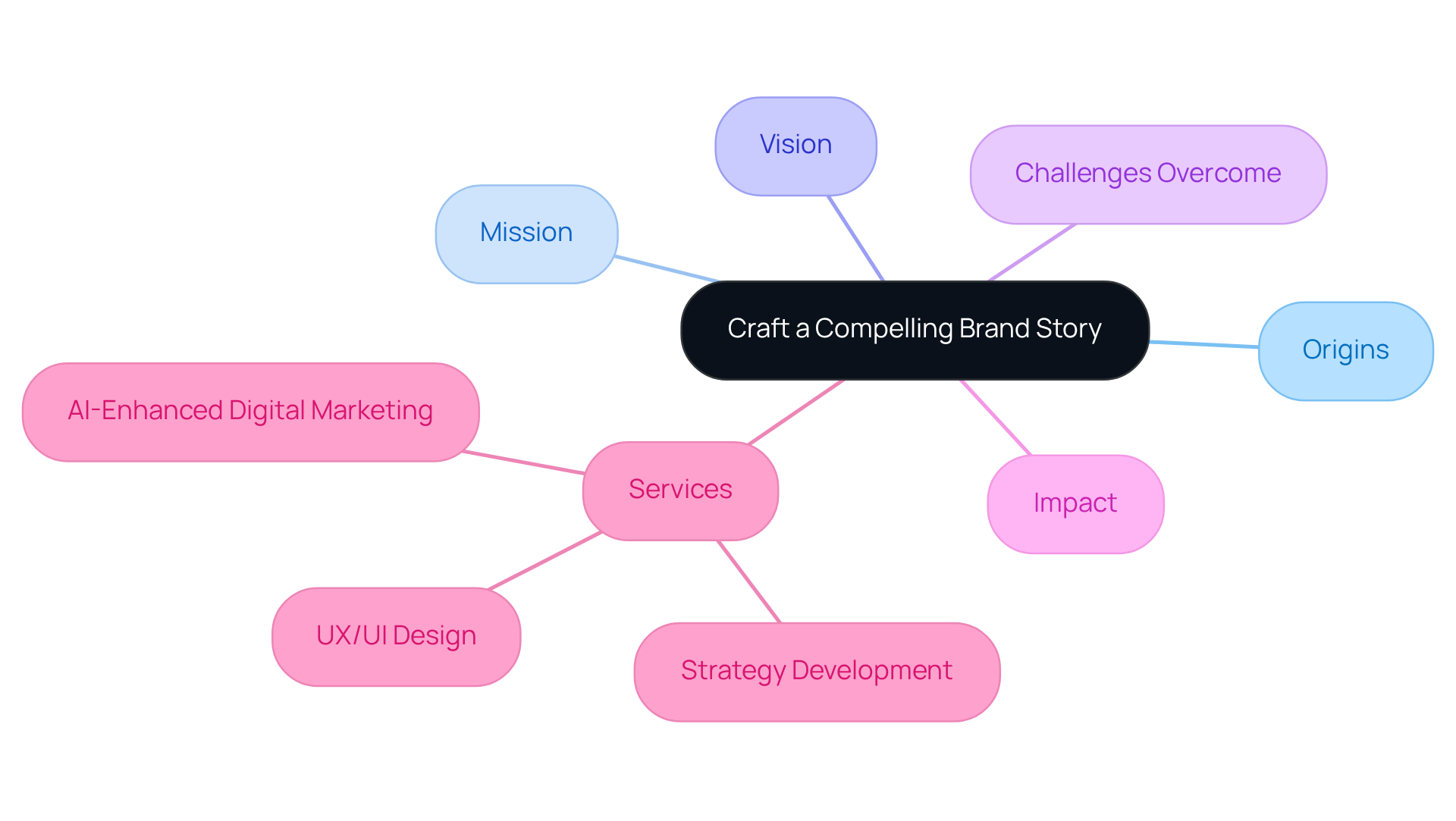 This mindmap illustrates how to build a compelling brand story. Start at the center with the main theme, then explore each branch to see the essential elements that contribute to a strong narrative. Each service offered is also connected, showing how they support the overall story.