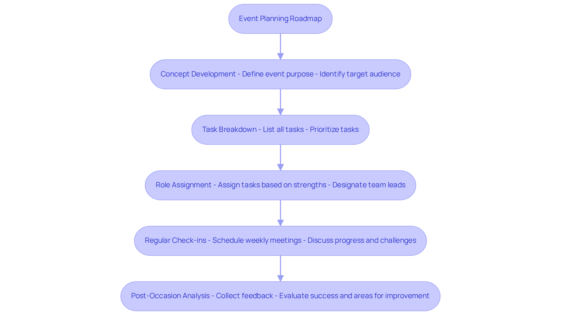 Each box represents a step in planning an event. Follow the arrows to understand how each phase leads to the next, ensuring a well-organized approach to successful event management. Each box represents a step in planning an event. Follow the arrows to understand how each phase leads to the next, ensuring a well-organized approach to successful event management.