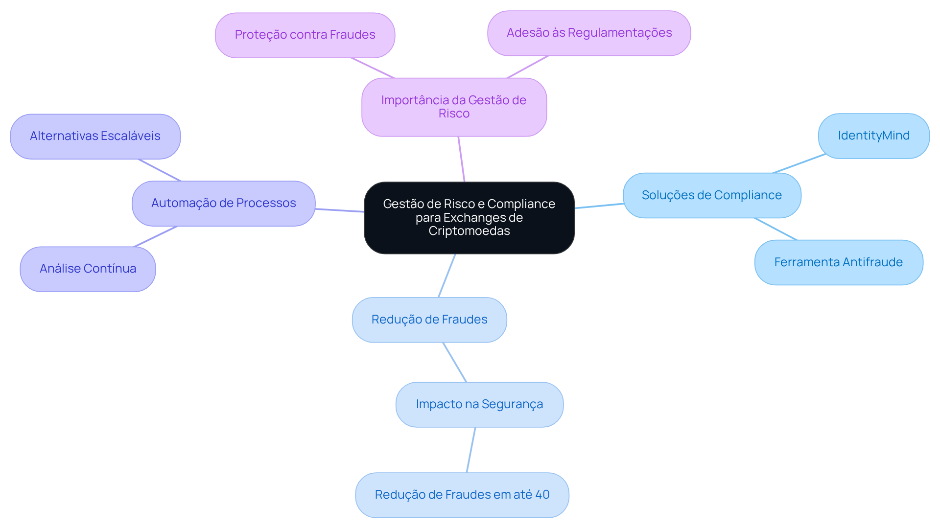 O nó central representa o tema principal, enquanto as ramificações mostram as diferentes áreas de foco e suas interconexões. Siga as ramificações para entender como cada solução contribui para a segurança e conformidade das plataformas.