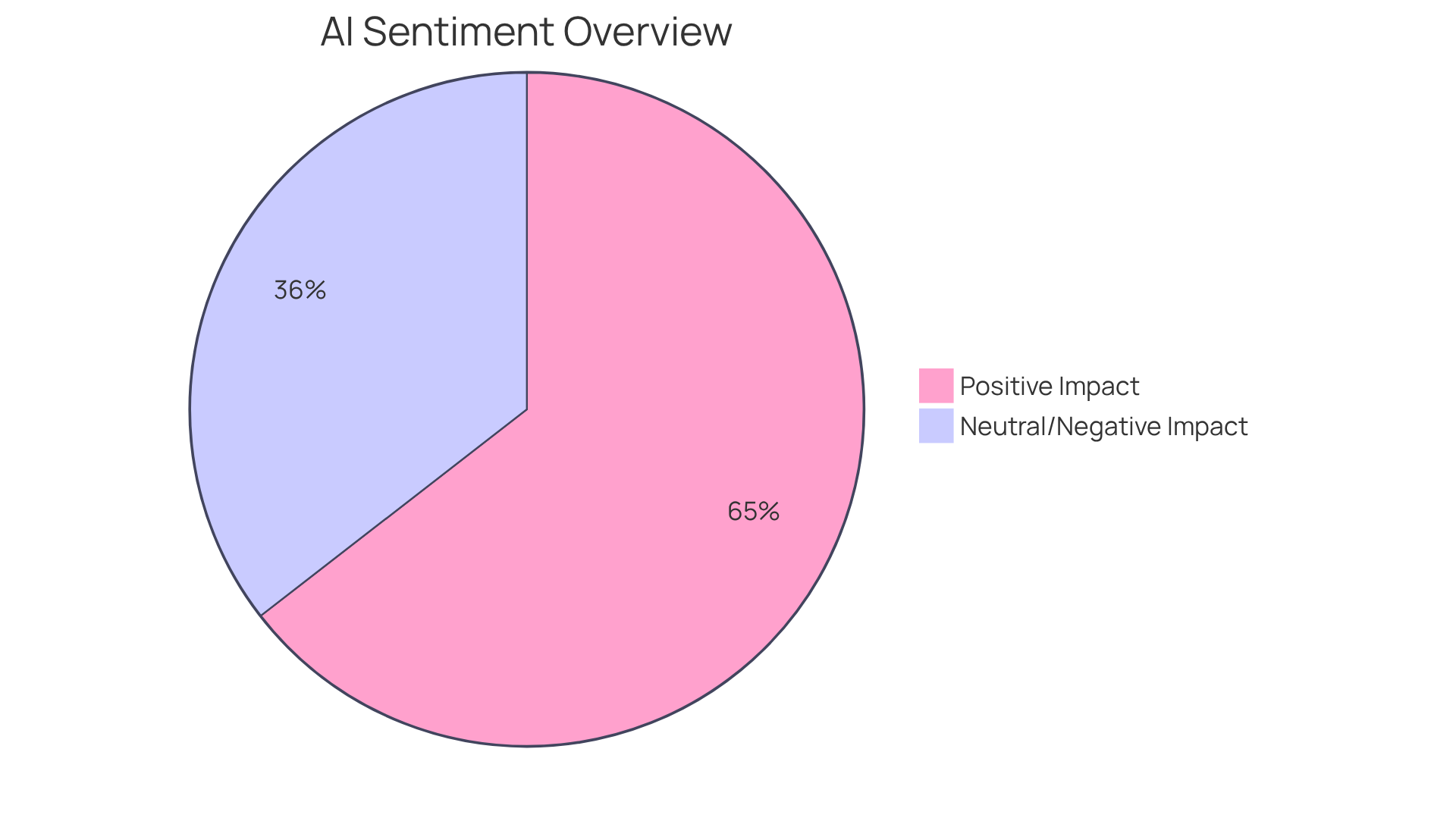 The green slice shows the percentage of programmers who feel AI tools like Sensei have improved their productivity, while the red slice represents those who are less positive. The second chart illustrates how this positive sentiment has decreased over time.