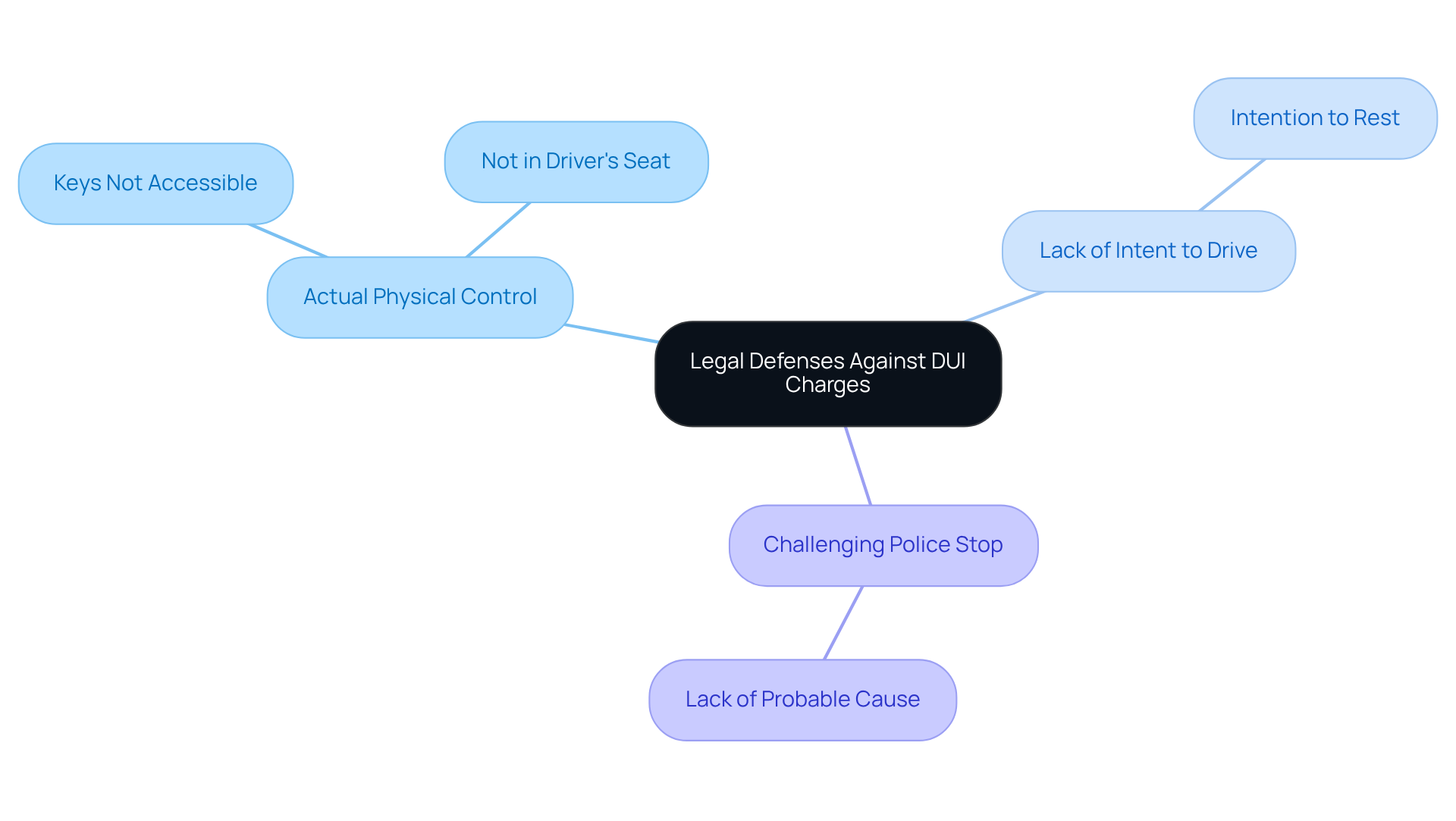 This mindmap shows the different defenses you can use if charged with DUI while sleeping in your car. Each branch represents a strategy, and the sub-branches provide details on how to support that defense. Follow the branches to see how each defense connects to the main idea. This mindmap shows the different defenses you can use if charged with DUI while sleeping in your car. Each branch represents a strategy, and the sub-branches provide details on how to support that defense. Follow the branches to see how each defense connects to the main idea.