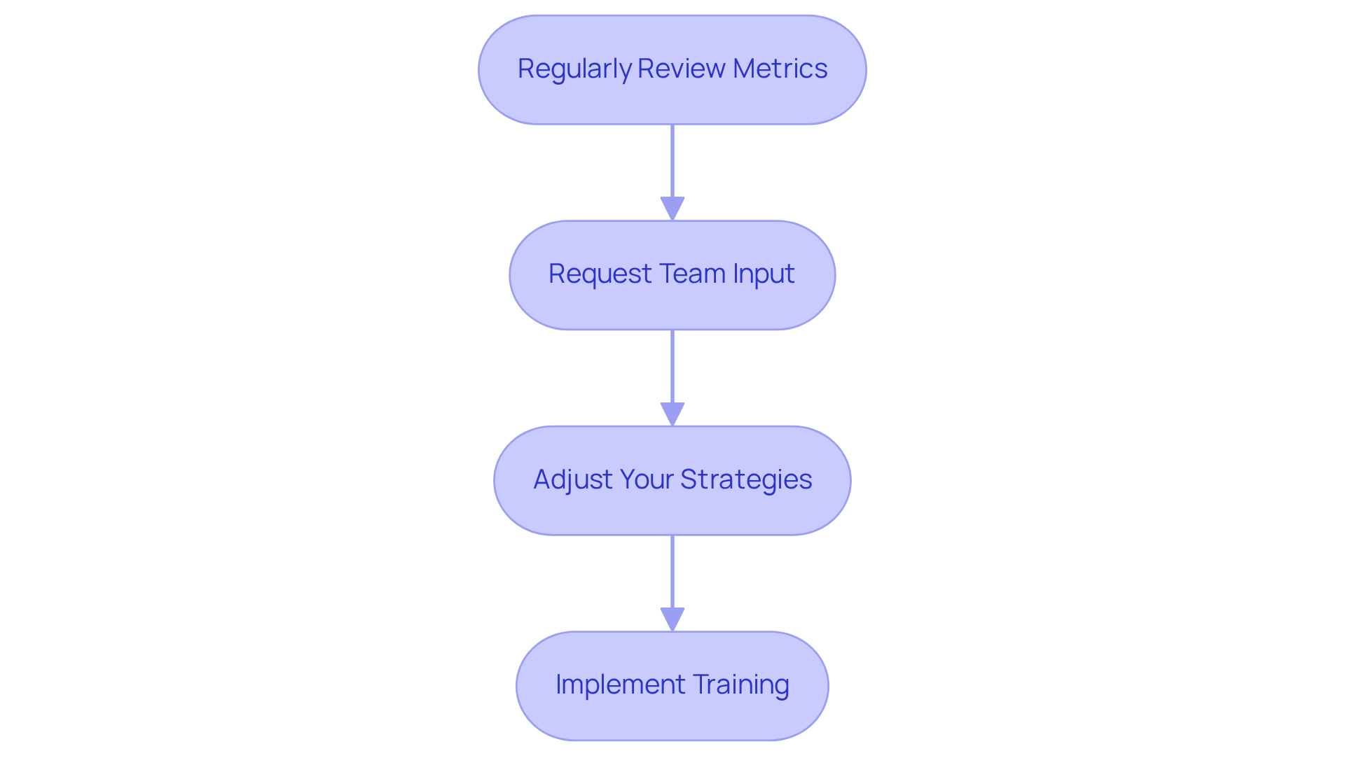 Each box represents a key strategy for optimizing your sales pipeline. Follow the arrows to see how each step builds on the last to enhance your sales effectiveness.