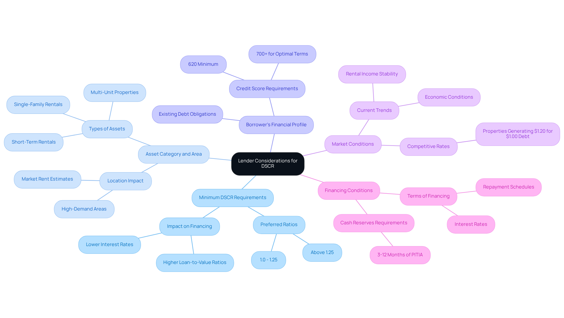 The central node represents the main topic, while the branches show the key factors lenders consider. Each sub-branch provides additional details or examples related to that factor, helping you see how they all connect.