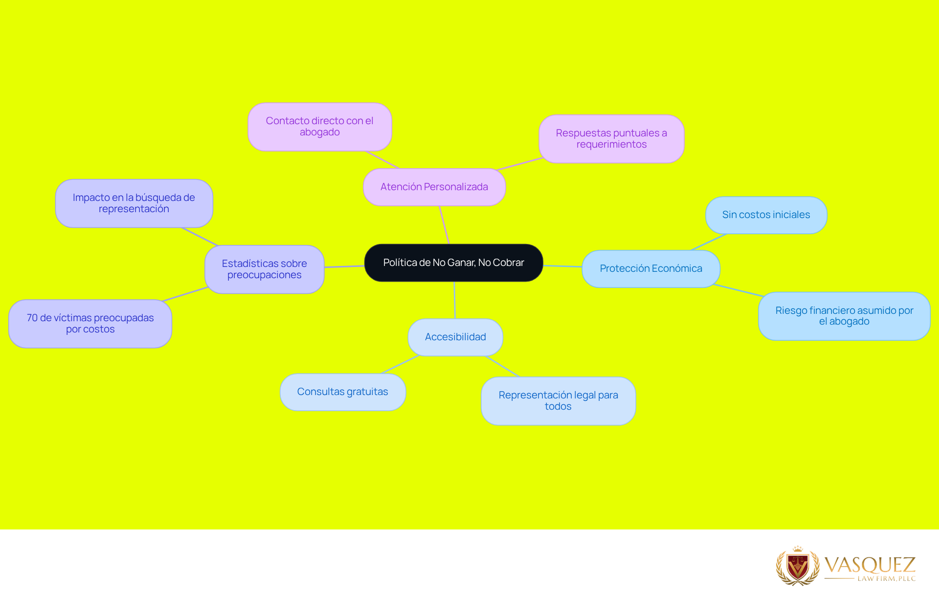 El nodo central representa la política de la firma, mientras que las ramas muestran diferentes beneficios y estadísticas que apoyan esta estrategia. ¡Explora cada rama para entender cómo esta política ayuda a los clientes! El nodo central representa la política de la firma, mientras que las ramas muestran diferentes beneficios y estadísticas que apoyan esta estrategia. ¡Explora cada rama para entender cómo esta política ayuda a los clientes!
