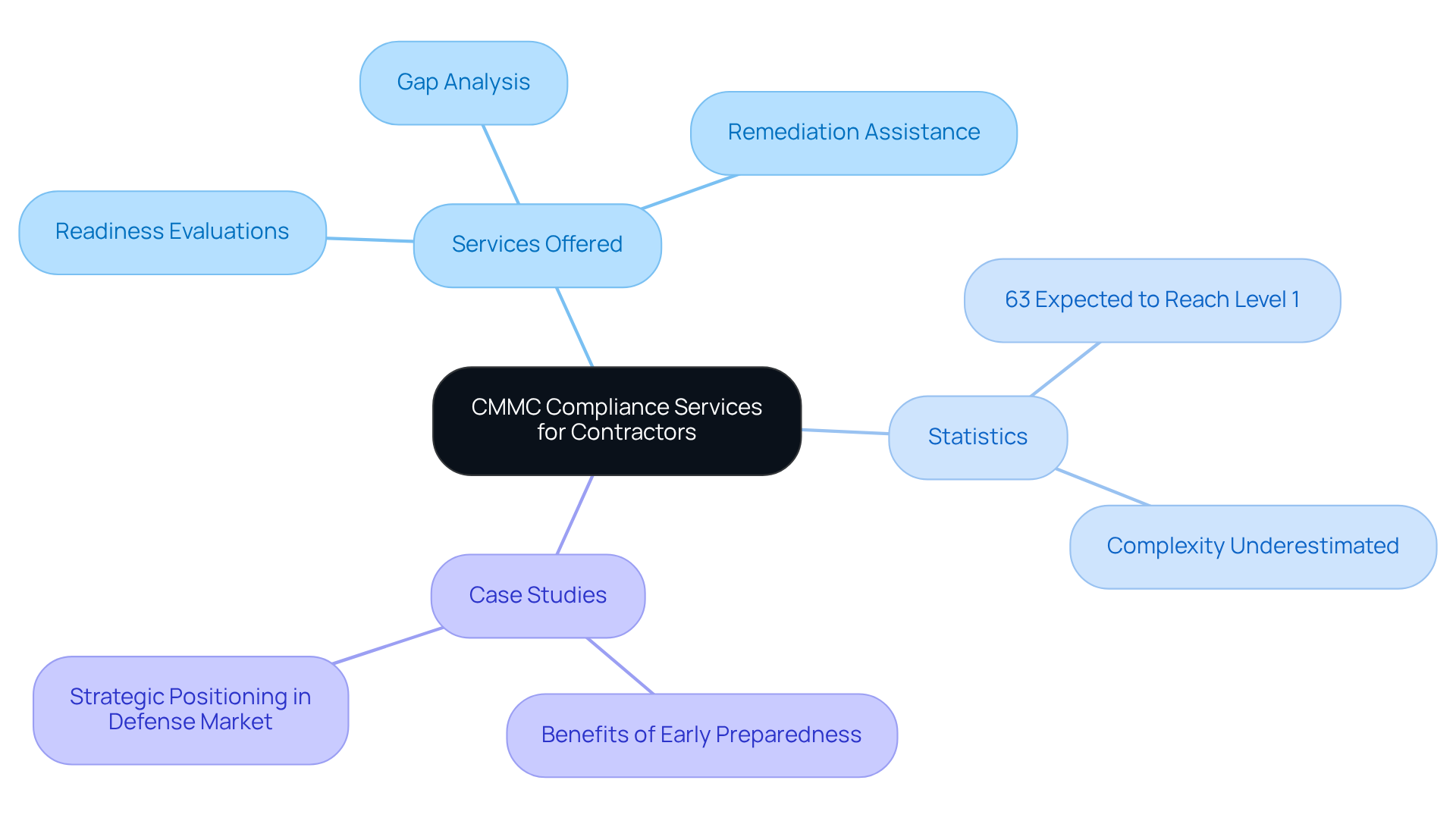 At the center, you'll find the main theme of compliance services, with branches representing different aspects like offerings, statistics, and case studies. Each branch helps you understand the interconnectedness of services and their significance in achieving CMMC certification.