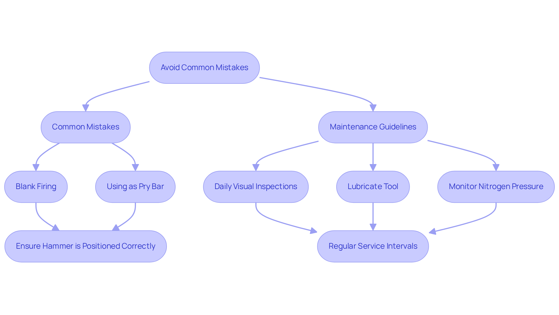 Follow the flowchart to see the common mistakes to avoid and the maintenance steps to take. Each box represents an action or guideline, and the arrows show the flow from one step to the next.