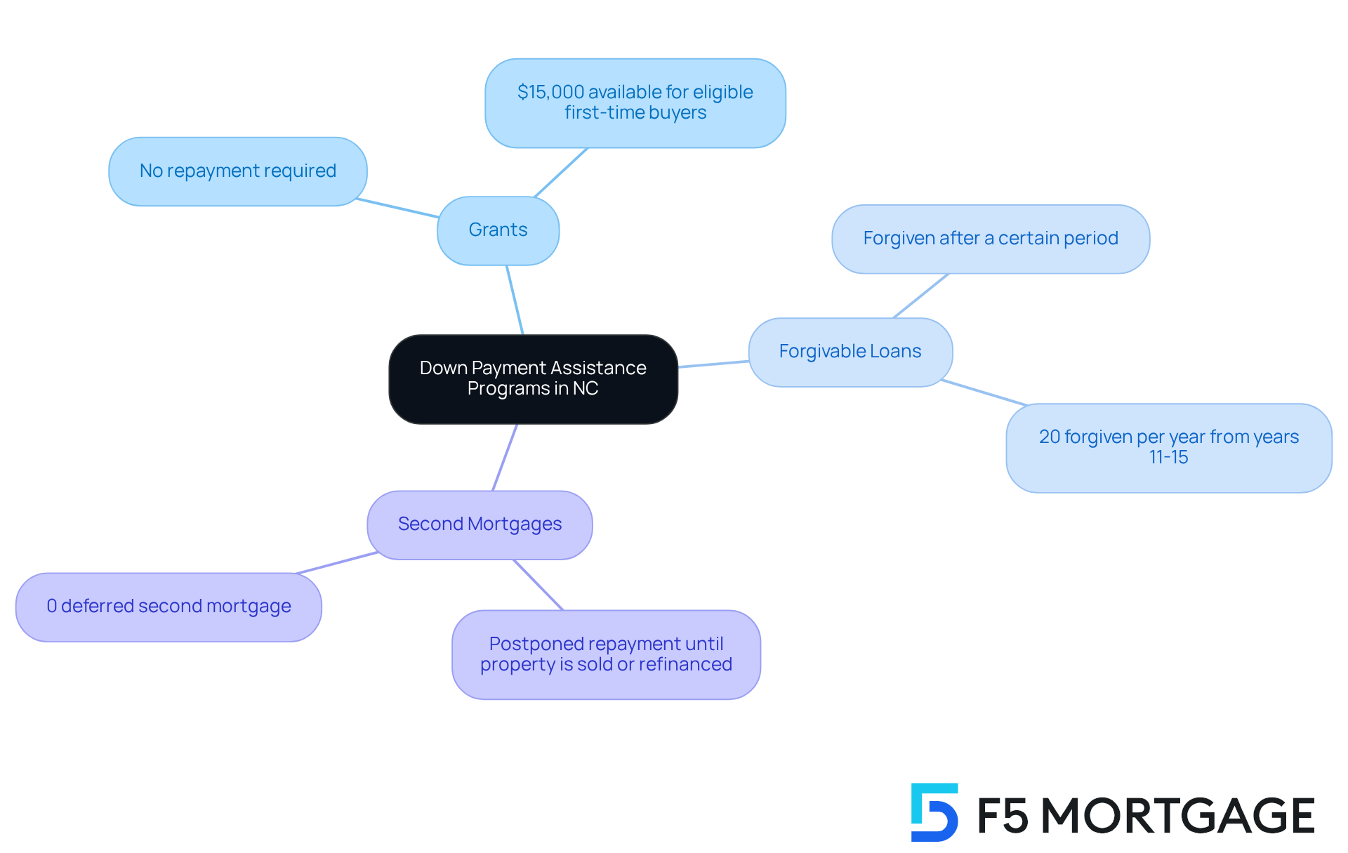 This mindmap illustrates the various types of down payment assistance available. Each branch represents a program type, with details that explain how they work to help you on your path to homeownership.