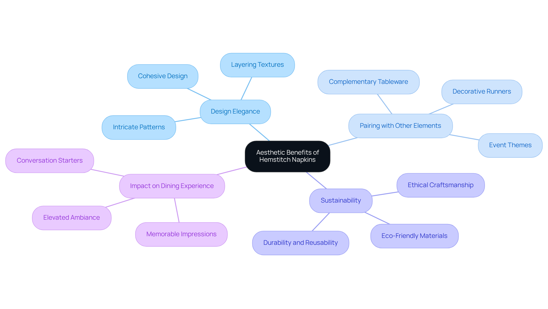 Start at the center with the main idea of hemstitch napkins, then explore how they connect to design, sustainability, and overall impact on events. Each branch represents a different aspect of their aesthetic benefits. Start at the center with the main idea of hemstitch napkins, then explore how they connect to design, sustainability, and overall impact on events. Each branch represents a different aspect of their aesthetic benefits.
