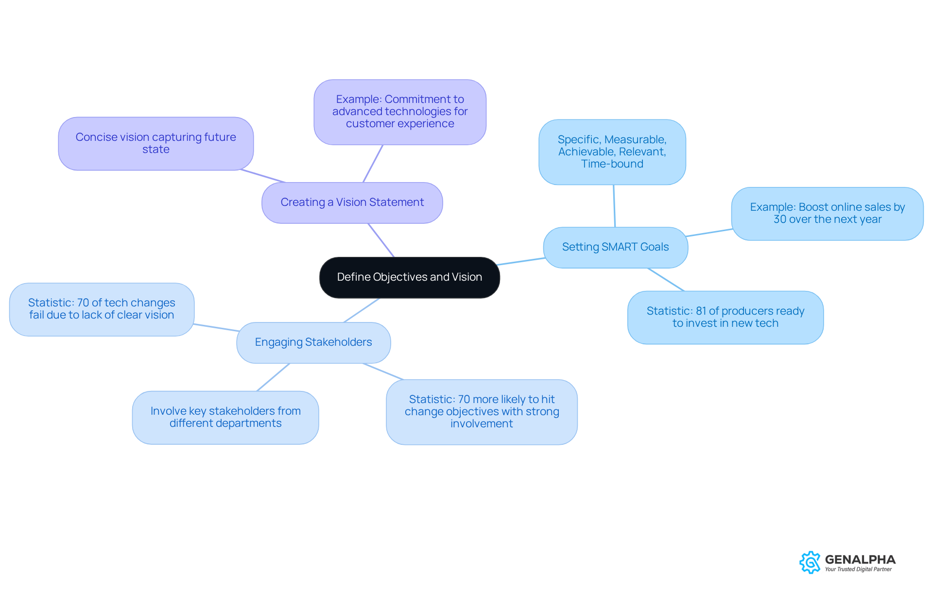 The central node represents the main focus of defining objectives and vision. Each branch highlights a key step in the process, with sub-branches providing additional details and examples to guide understanding.