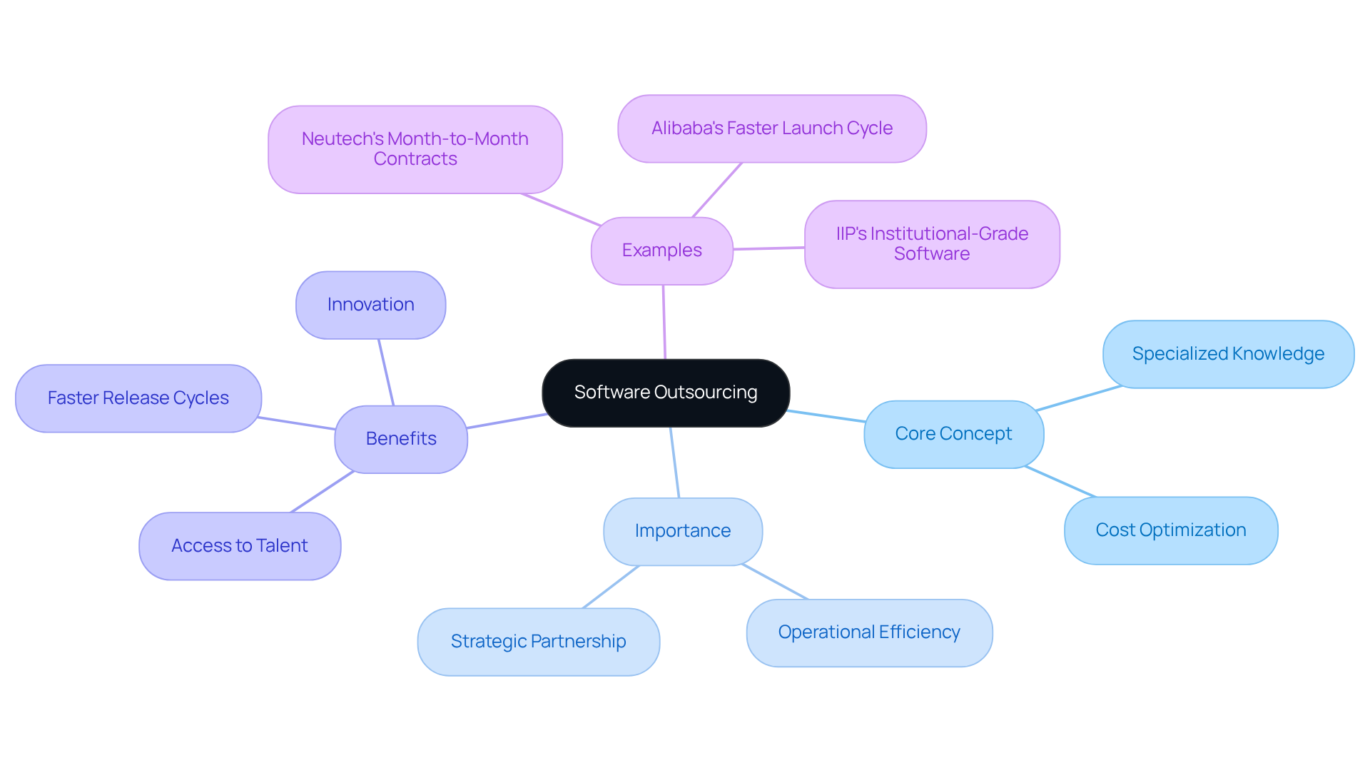 This mindmap starts with the main idea of software outsourcing at the center. Each branch represents a different aspect of outsourcing, showing how they connect and contribute to the overall understanding of the topic. Follow the branches to explore the core concept, its importance, benefits, and real-world examples.
