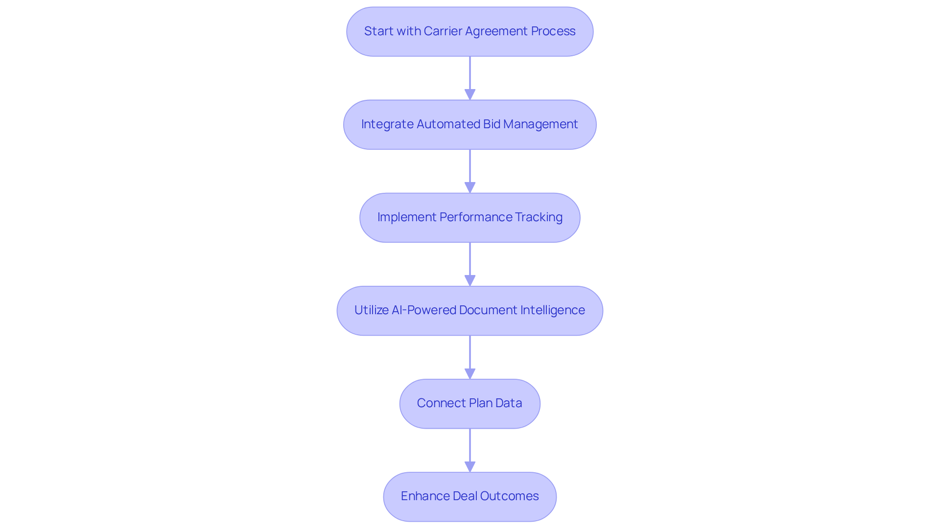 Each box represents a step in the process of improving carrier negotiations. Follow the arrows to see how each tool and action leads to better outcomes for clients.