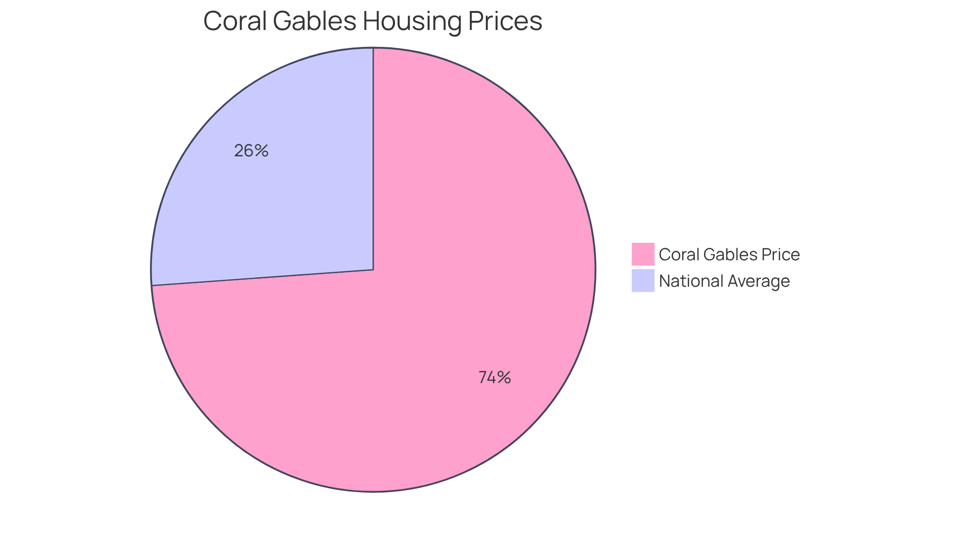 This pie chart shows how the median sale price of homes in Coral Gables compares to the national average. The larger slice represents Coral Gables, highlighting its higher price point, while the smaller slice shows the national average, illustrating the significant difference in housing costs.