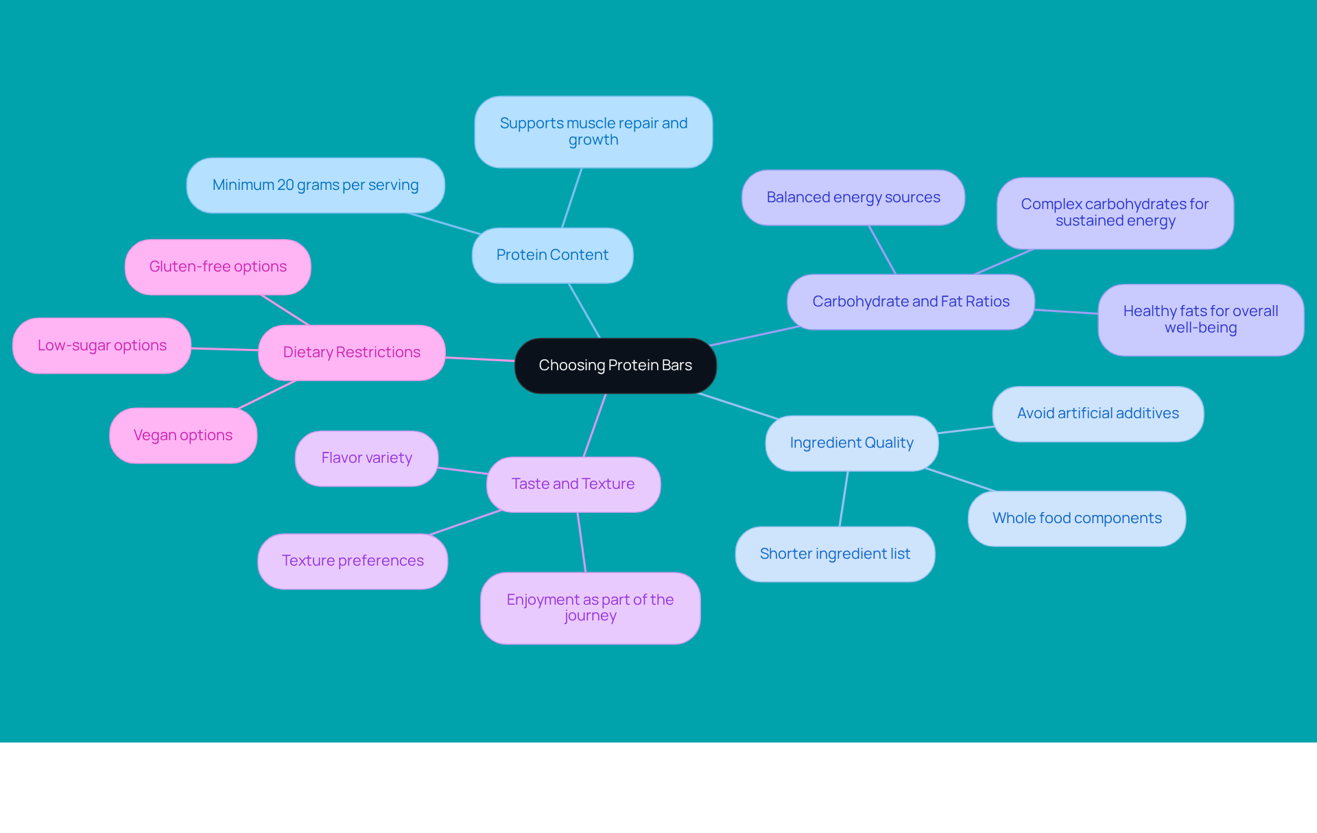The center represents the main topic of choosing protein bars, and each branch shows a key factor to consider. Follow the branches to explore each factor and its important details.