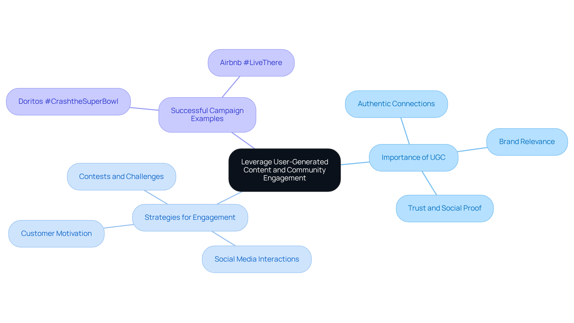 This mindmap starts with the main idea of using user-generated content to engage with audiences. Each branch represents a different aspect: why UGC is important, how brands can engage their communities, and examples of successful campaigns. Follow the branches to explore how these elements connect and support the overall strategy.