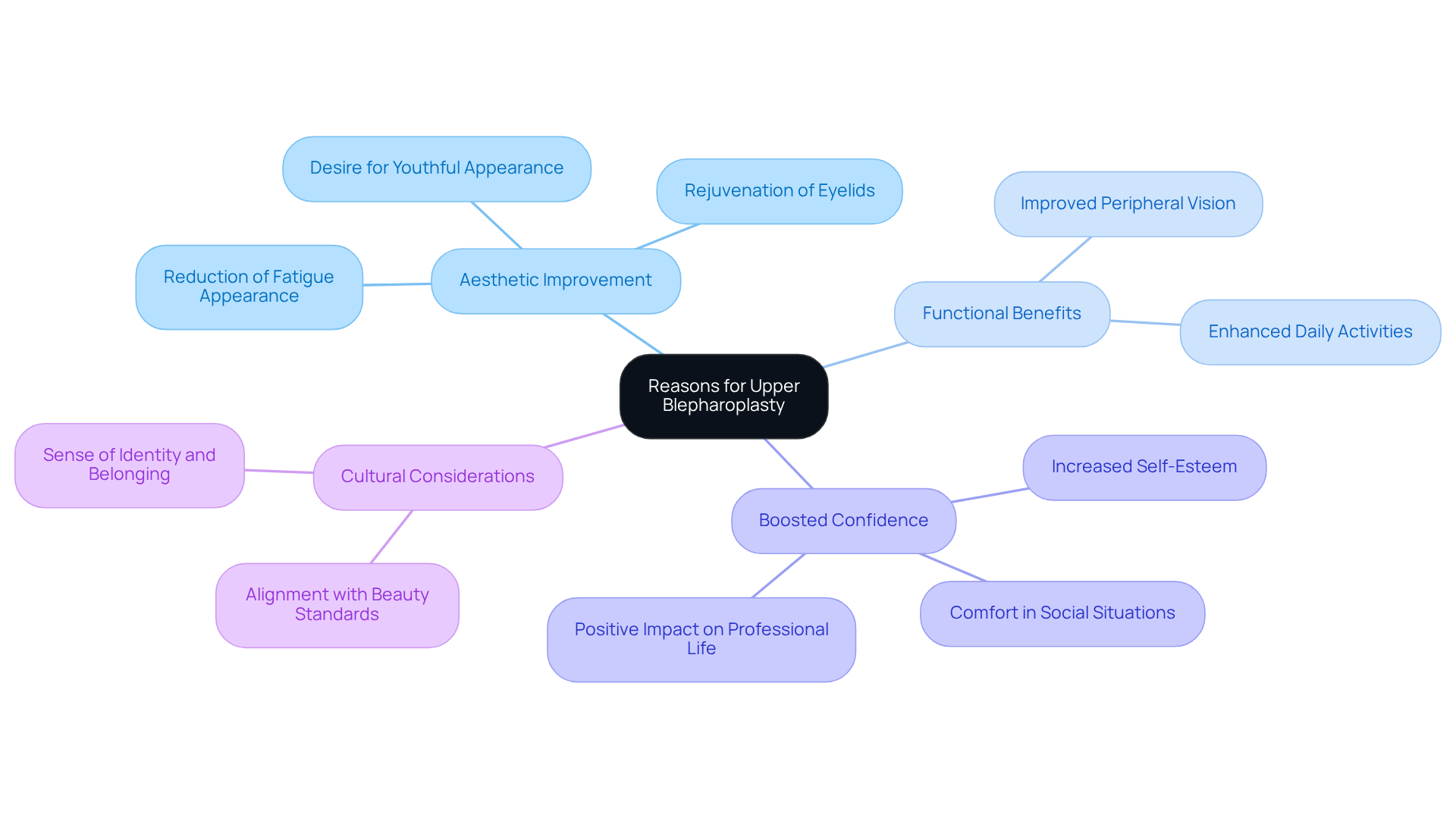 The center represents the main topic of upper blepharoplasty, while the branches show different reasons people choose this procedure. Each color-coded branch highlights a unique motivation, making it easy to see how they relate to the overall decision.
