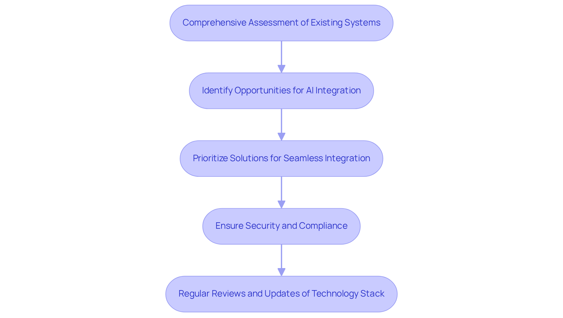 Each box represents a step in the integration process. Follow the arrows to see how each step leads to the next, ensuring a smooth transition to AI-enhanced operations.
