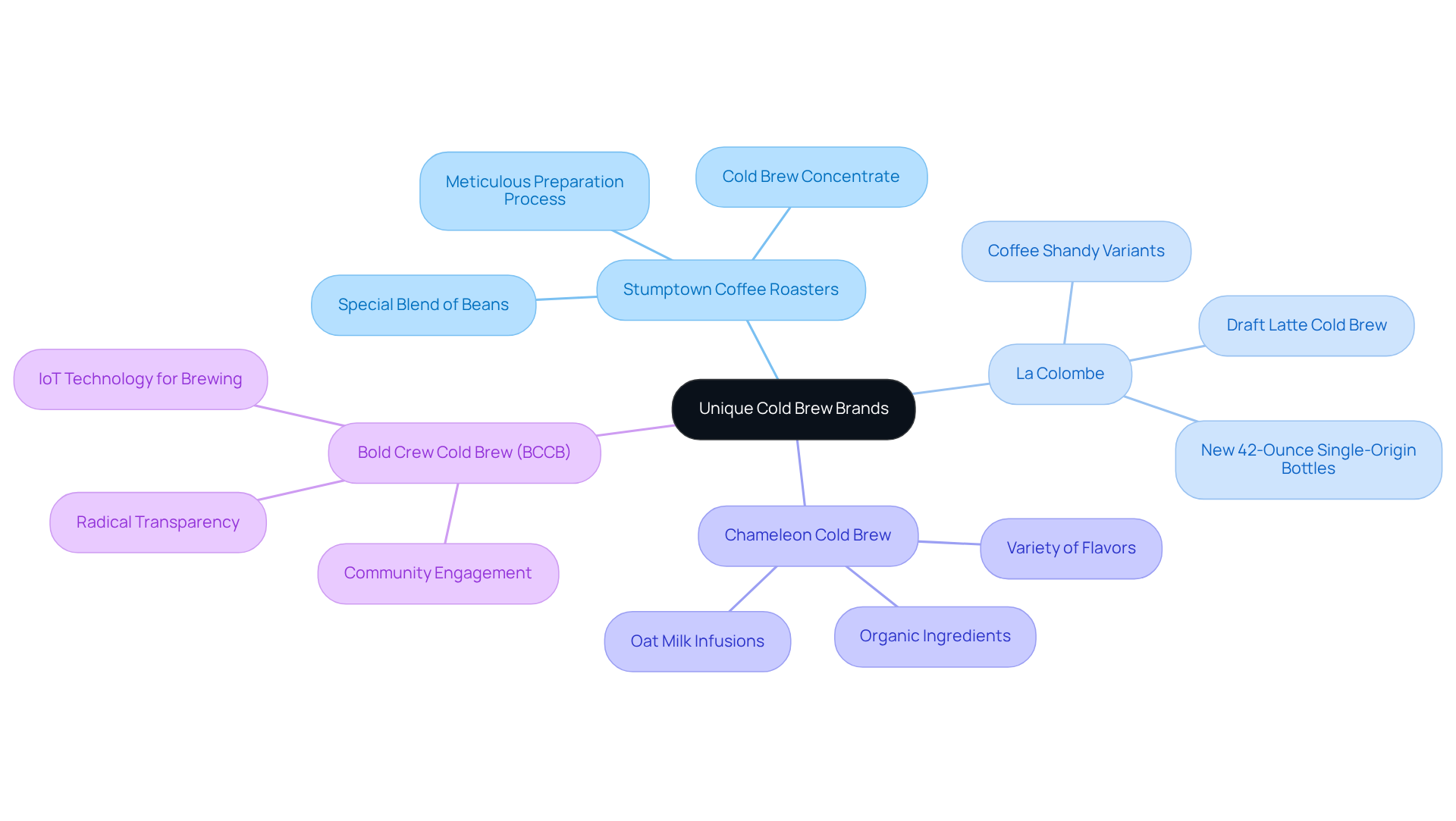 This mindmap showcases various cold brew brands and their unique features. Each branch represents a brand, and the sub-branches highlight what makes them special. Follow the branches to discover the creativity and diversity in the cold brew market!