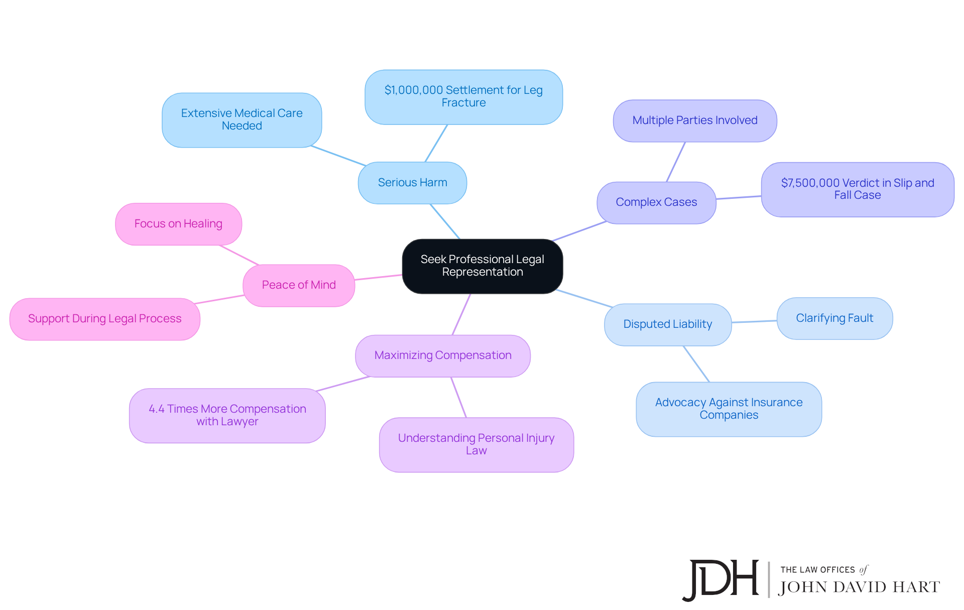 This mindmap shows why hiring a lawyer can be crucial after an injury. Each branch represents a situation where legal help is essential, with examples illustrating the potential benefits. Follow the branches to see how each point connects back to the main idea of seeking professional legal representation.
