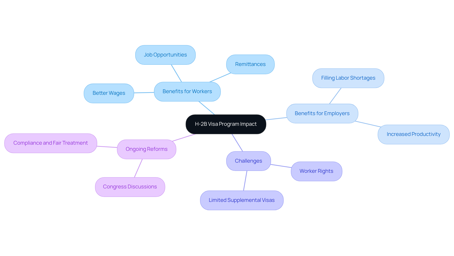 The central node represents the H-2B visa program, with branches showing how it affects workers and employers. Each branch highlights specific benefits or challenges, helping you understand the broader implications of this visa program.