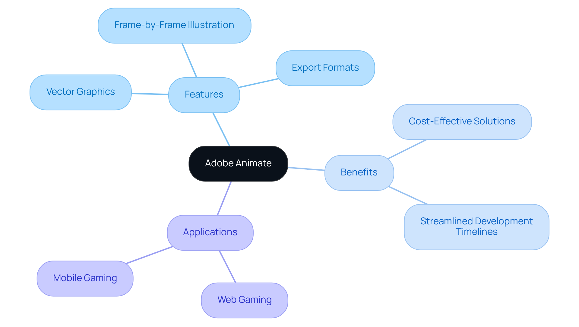 The central node represents Adobe Animate, with branches showing its features, benefits, and applications. Each branch helps you understand how this tool can enhance animation development.