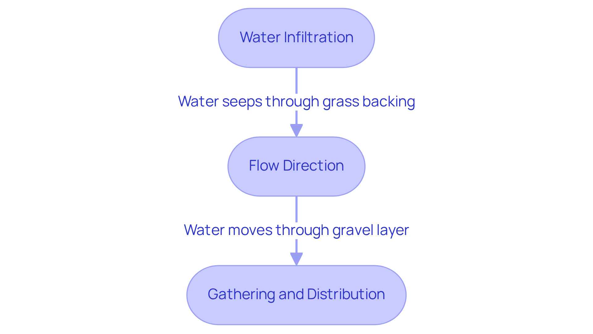 Follow the arrows to see how water moves through the turf drainage system, from infiltration to distribution. Each box represents a crucial step in managing water effectively. Follow the arrows to see how water moves through the turf drainage system, from infiltration to distribution. Each box represents a crucial step in managing water effectively.