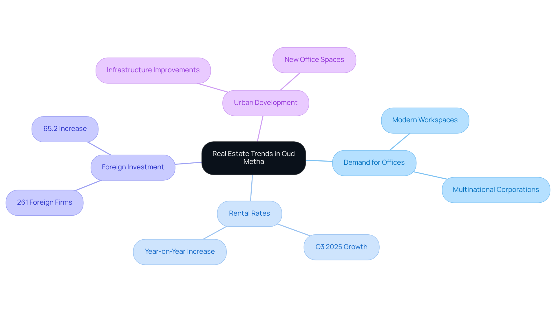 The central node represents the overall trends in Oud Metha's real estate market. Each branch highlights a key factor influencing growth, with sub-branches providing more detailed insights.