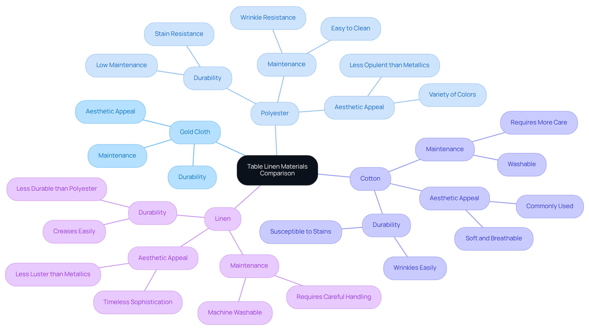 The center shows the main topic of table linen materials. Each branch represents a different type of fabric, with further details on their strengths and weaknesses. This helps you quickly see how they stack up against each other.