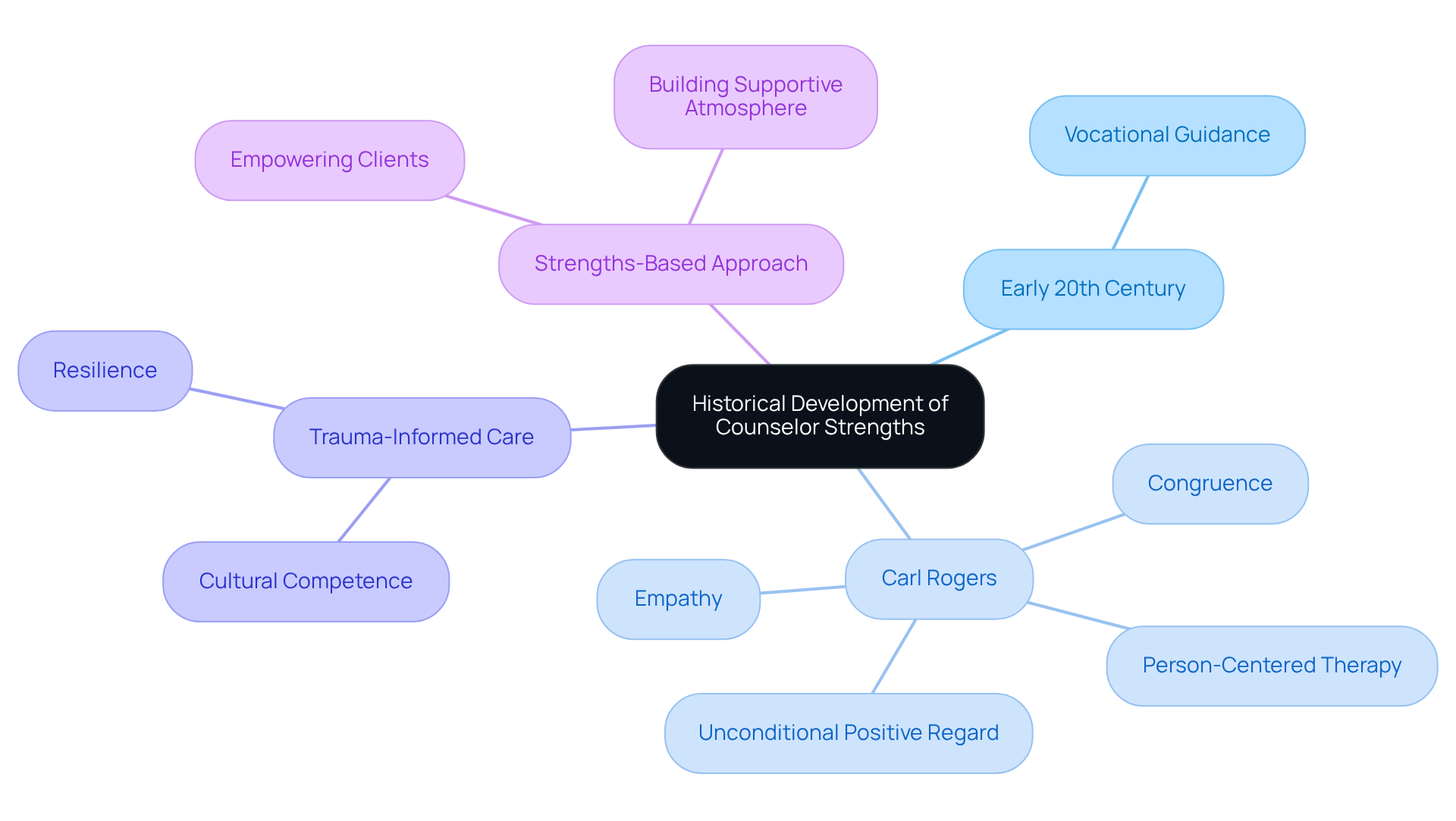 Start at the center with the main topic, then follow the branches to explore different historical aspects and key figures in counseling. Each branch represents a significant area of development, helping you see how they connect and contribute to the understanding of counselor strengths.