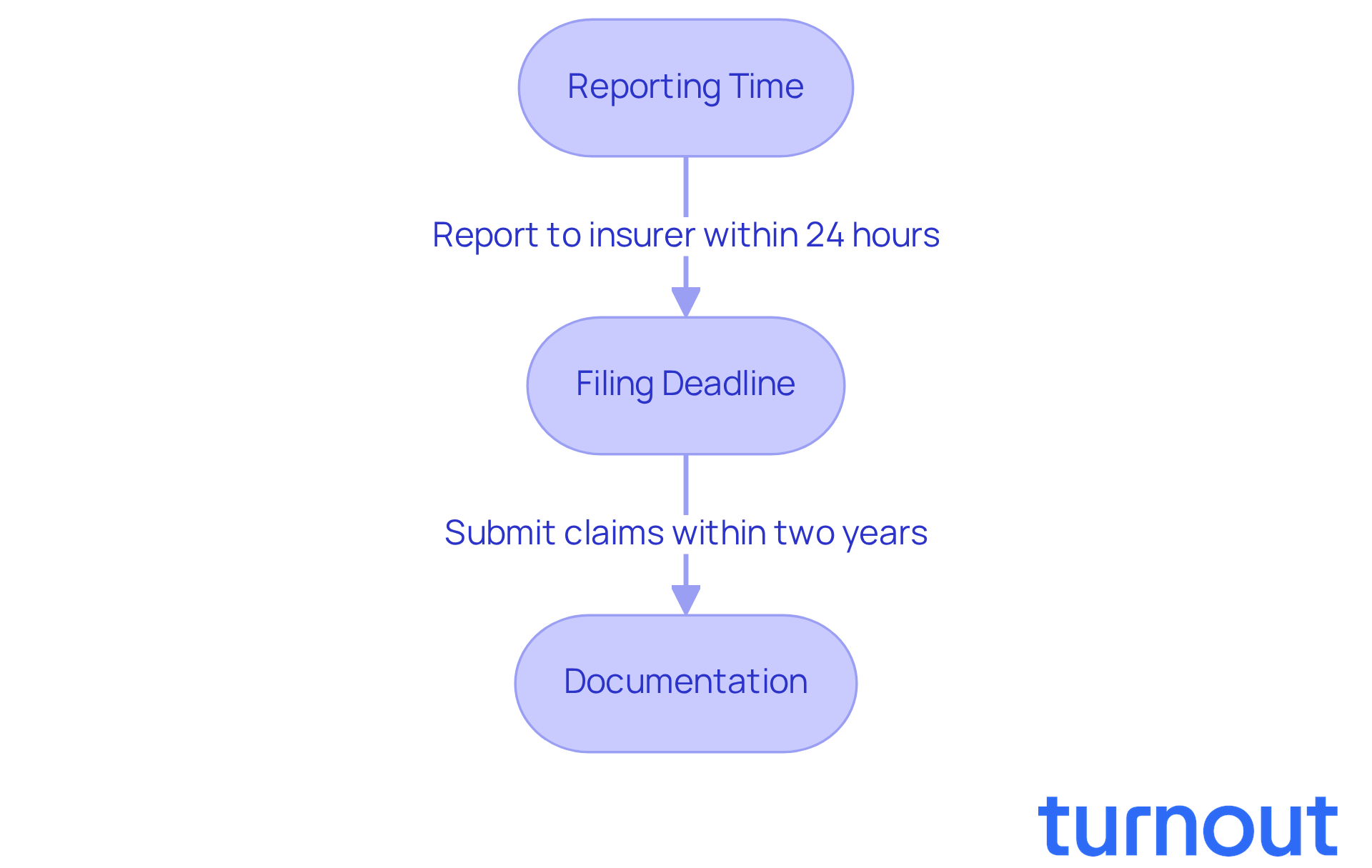 Each box represents a crucial step in the claims process. Follow the arrows to understand the order in which you should complete these steps to maximize your chances of a successful claim.