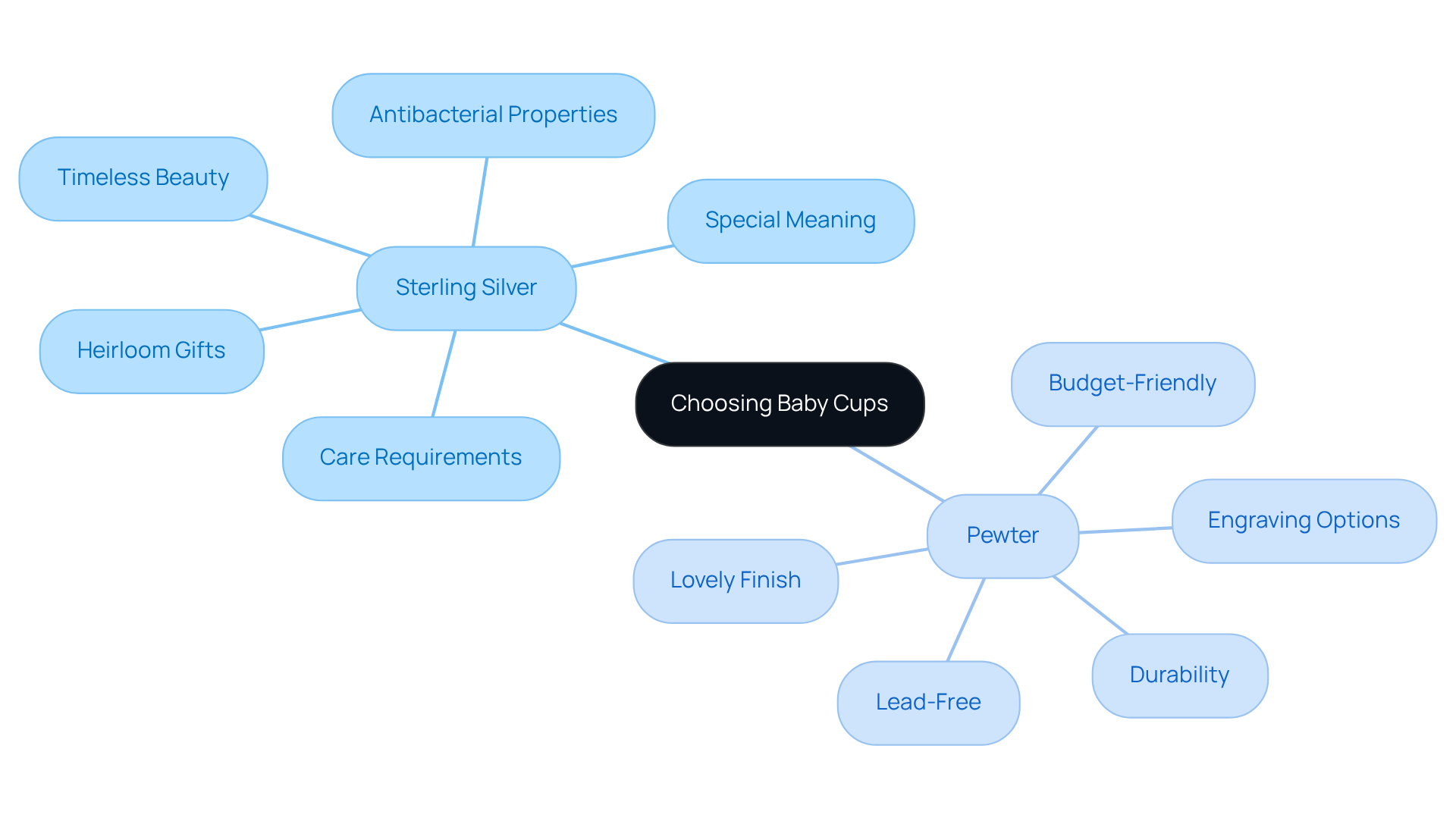 This mindmap helps you explore the key features of sterling silver and pewter baby cups. Each branch shows important aspects to consider, making it easier to decide which option aligns with your family's values and needs. This mindmap helps you explore the key features of sterling silver and pewter baby cups. Each branch shows important aspects to consider, making it easier to decide which option aligns with your family's values and needs.