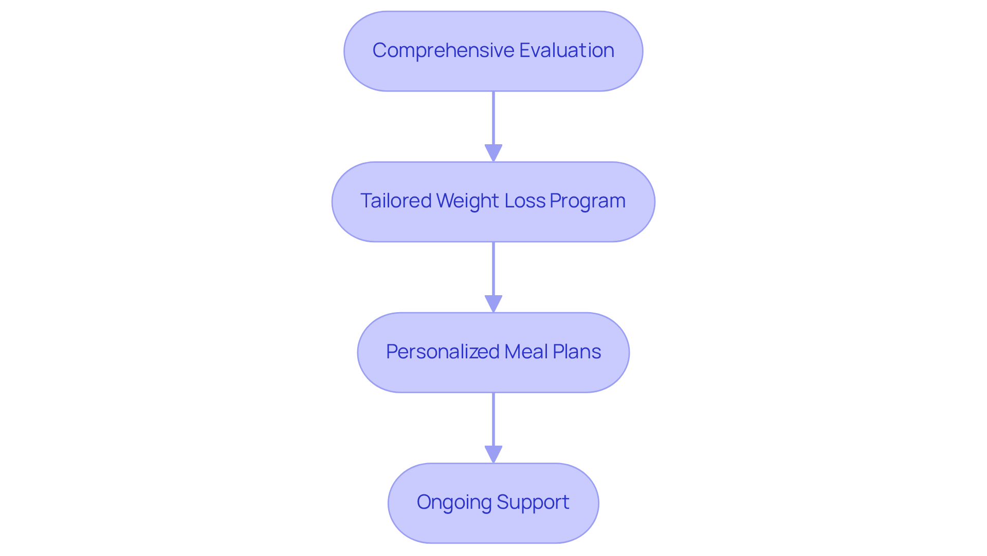 This flowchart shows the steps in your personalized weight loss journey - starting with an evaluation, moving to a tailored program, and including meal plans and support along the way.