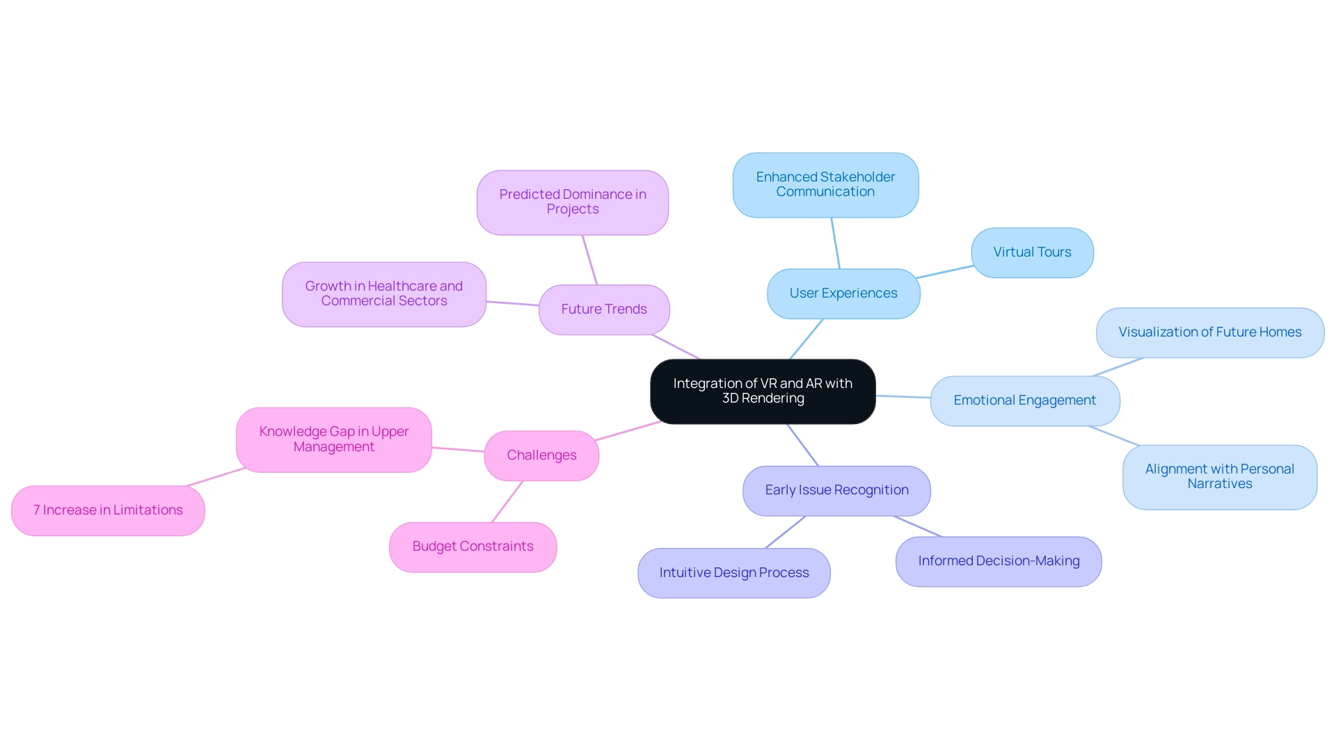 The central node represents the integration of VR and AR, with branches detailing various aspects such as user experiences, emotional engagement, early issue recognition, future trends, and challenges.