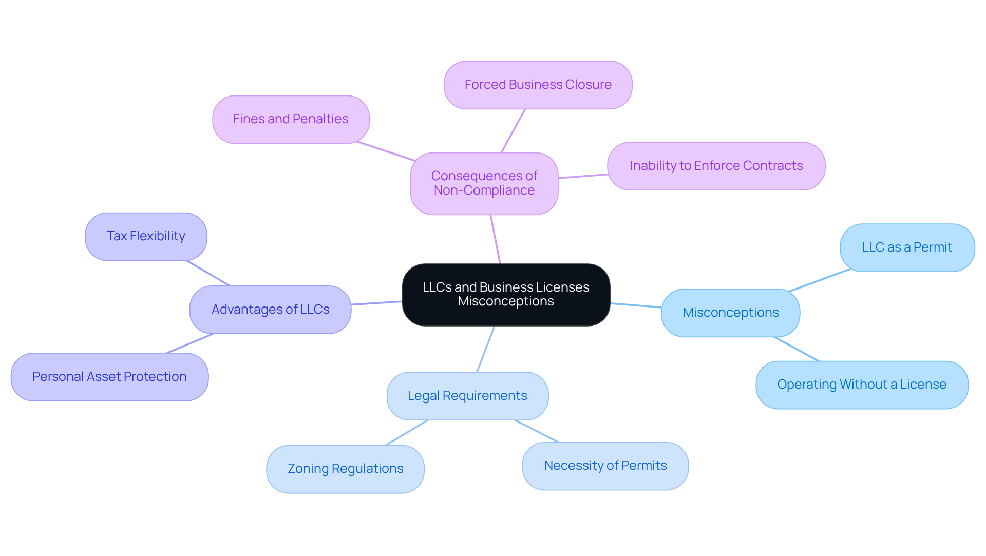 The center represents the main topic, while branches show common misconceptions and important facts. Each color-coded branch helps you see how different ideas connect and what you need to know to operate legally. The center represents the main topic, while branches show common misconceptions and important facts. Each color-coded branch helps you see how different ideas connect and what you need to know to operate legally.