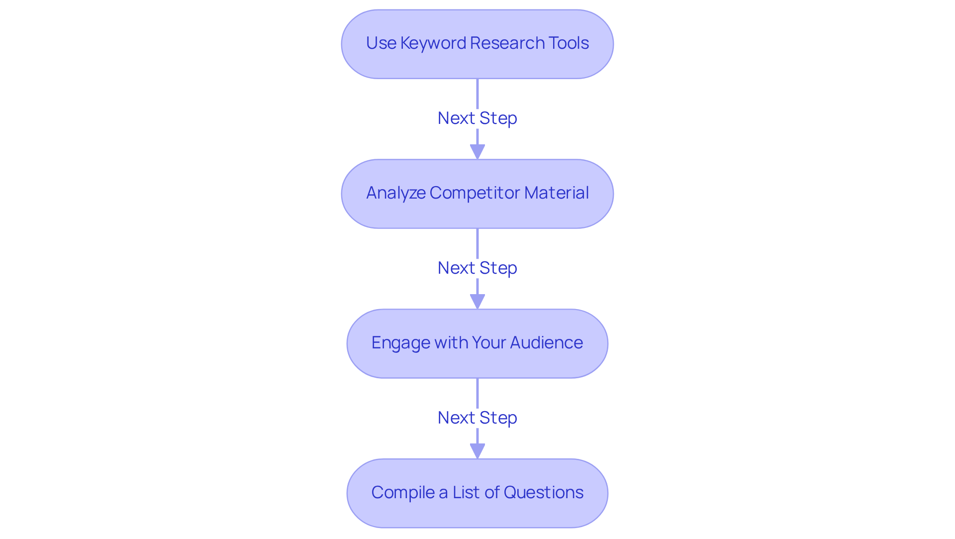 Each box represents a step in the process of understanding user questions. Follow the arrows to see how each step builds on the previous one, leading to a comprehensive AEO strategy. Each box represents a step in the process of understanding user questions. Follow the arrows to see how each step builds on the previous one, leading to a comprehensive AEO strategy.