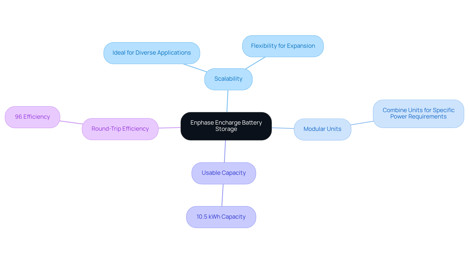 Start at the center with the Enphase Encharge system, then explore its features and benefits through the branches. Each branch represents a key aspect of the system, helping you understand how it meets diverse business needs. Start at the center with the Enphase Encharge system, then explore its features and benefits through the branches. Each branch represents a key aspect of the system, helping you understand how it meets diverse business needs.