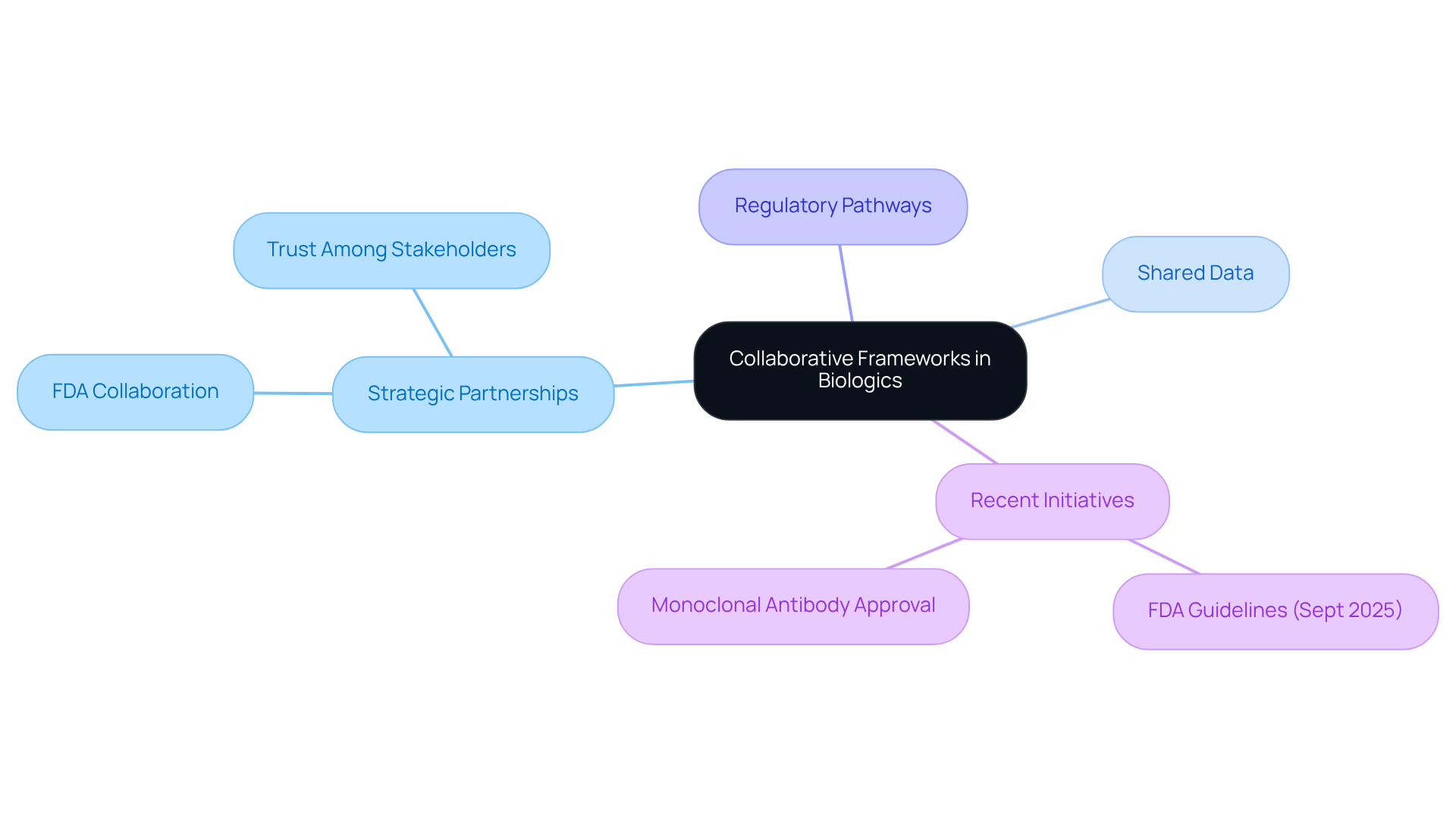 The central node represents the main theme of collaboration, while the branches show how different aspects contribute to regulatory compliance in biologics. Each sub-branch provides specific examples or initiatives that illustrate these relationships. The central node represents the main theme of collaboration, while the branches show how different aspects contribute to regulatory compliance in biologics. Each sub-branch provides specific examples or initiatives that illustrate these relationships.
