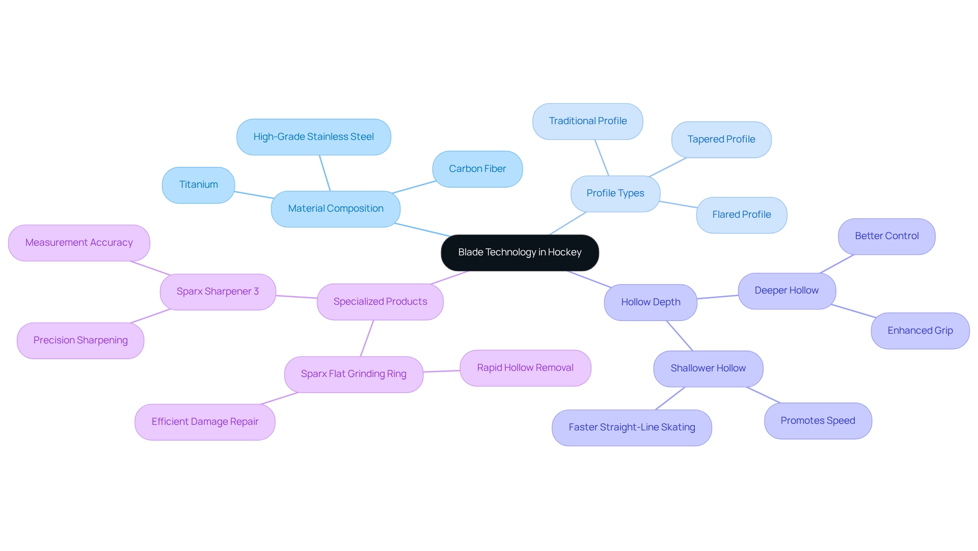 This mindmap illustrates the key components of blade technology. Start from the center with the main topic, and explore each branch to understand how materials, profiles, and other innovations contribute to performance on the ice.
