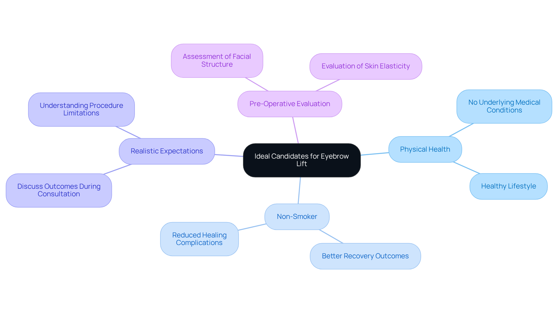 Start at the center with the main idea of ideal candidates, then follow the branches to see the traits and considerations that contribute to a successful eyebrow lift. Start at the center with the main idea of ideal candidates, then follow the branches to see the traits and considerations that contribute to a successful eyebrow lift.