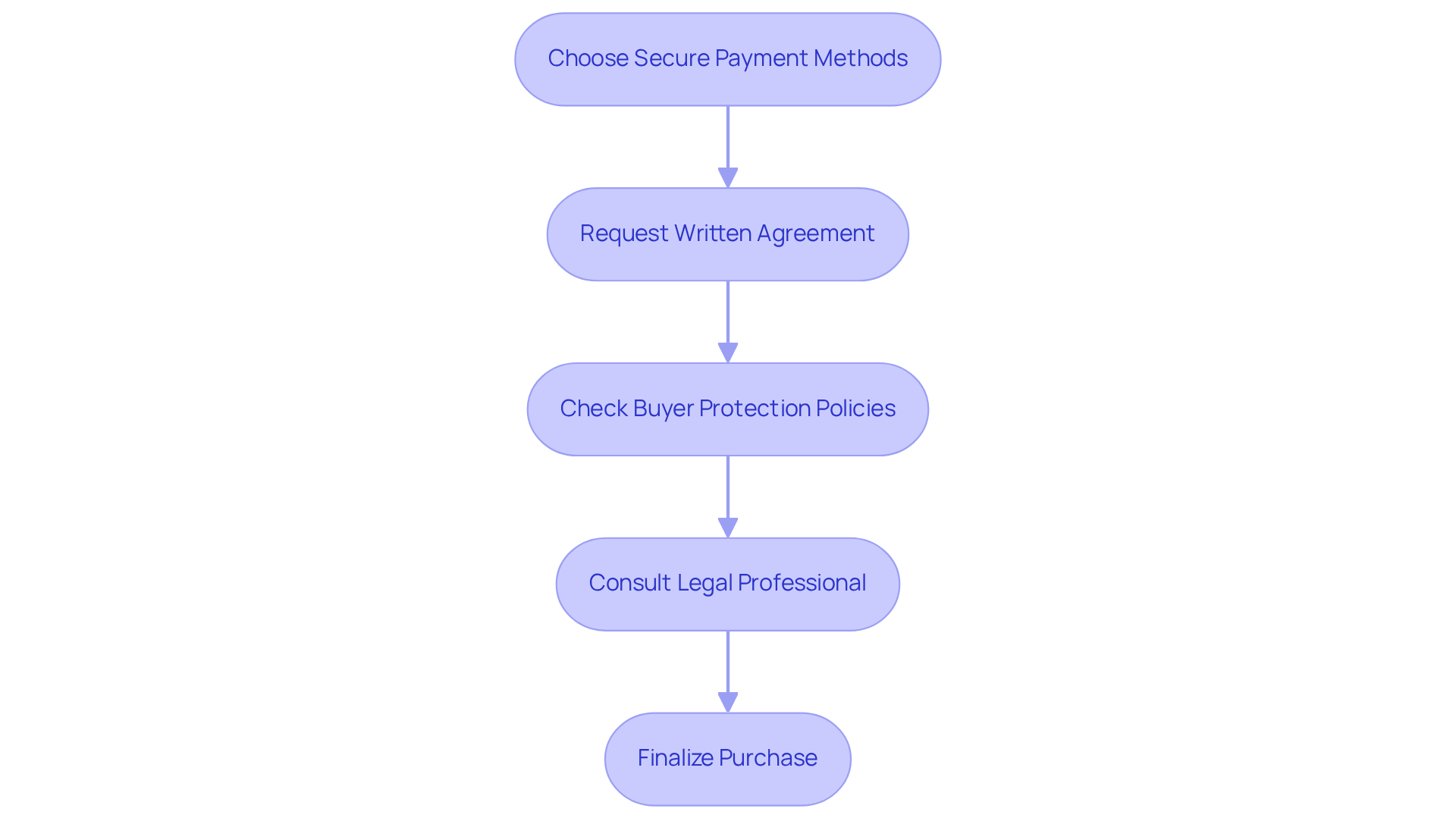 Each box represents a crucial step in the buying process. Follow the arrows to navigate through all the necessary precautions to ensure a safe and secure transaction.
