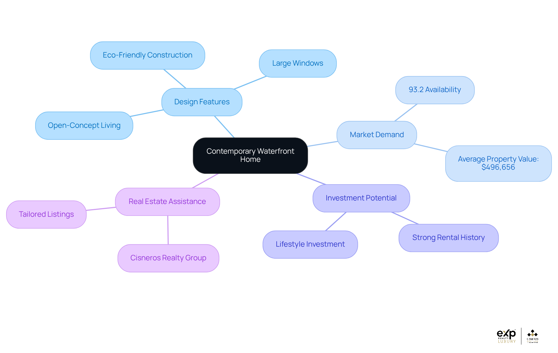 The central node represents the home itself, while branches show different aspects like design, market trends, and investment opportunities. Each color-coded branch helps you navigate through the information easily.