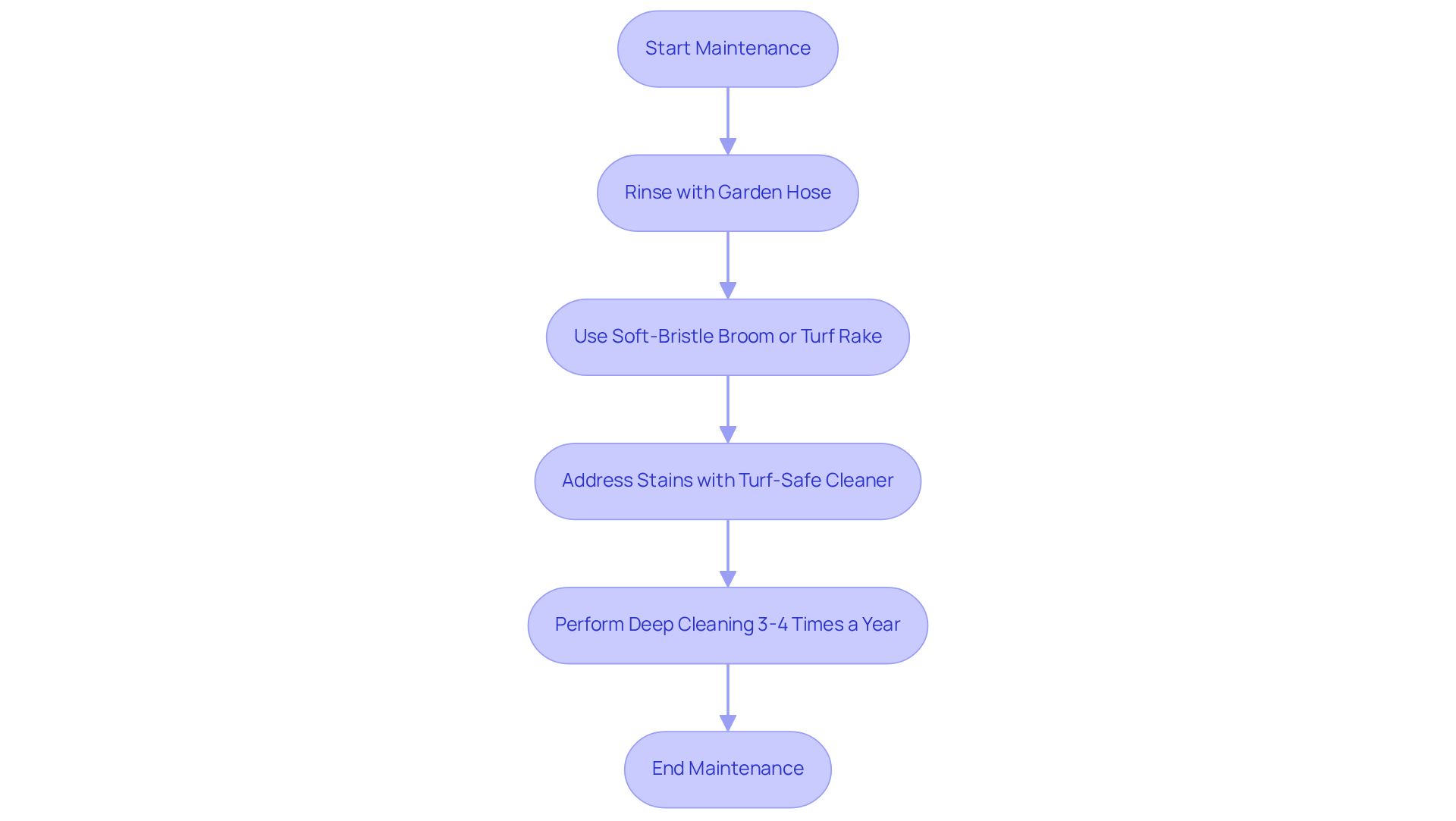 Follow the arrows to see each step in maintaining your turf pool deck. Each box represents an action you should take to keep your deck clean and in great shape.