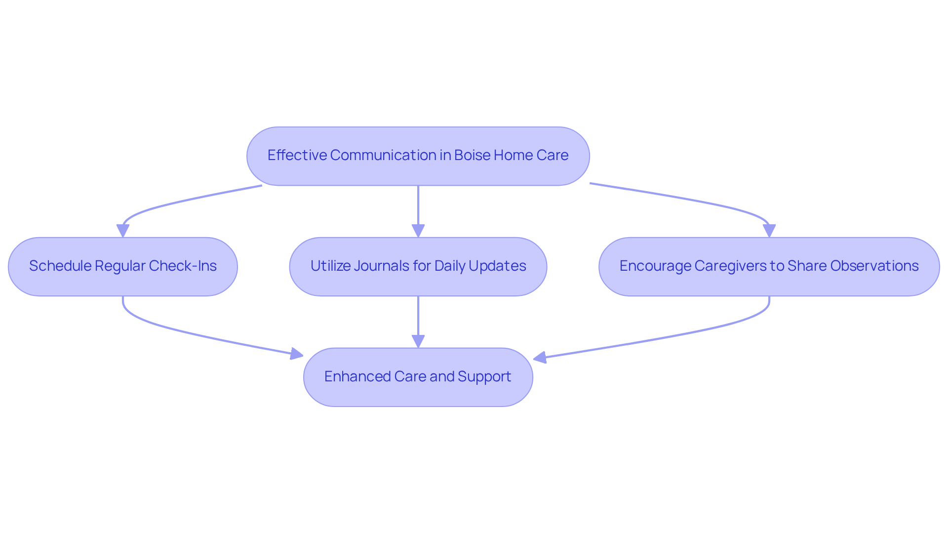 This flowchart lays out key strategies for fostering better communication with caregivers. Each step helps ensure that care is personalized and responsive to the needs of loved ones, leading to a better caregiving experience.