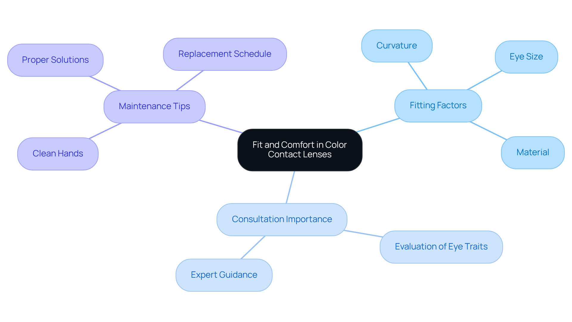 The central node represents the overall topic, while the branches show key areas to focus on for achieving comfort and fit in color contact lenses. Each sub-branch provides specific factors or tips related to that area. The central node represents the overall topic, while the branches show key areas to focus on for achieving comfort and fit in color contact lenses. Each sub-branch provides specific factors or tips related to that area.