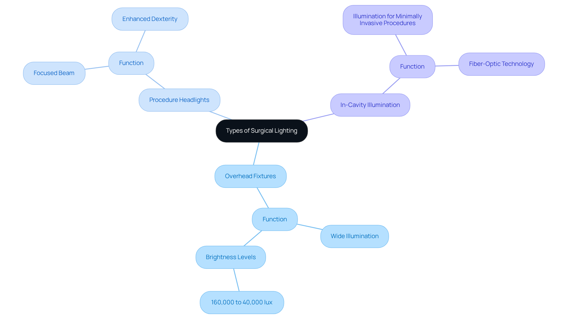 The central node represents the main topic of surgical lighting, while the branches show the different types. Each type has its own color and description, helping you understand their specific roles in the operating room.