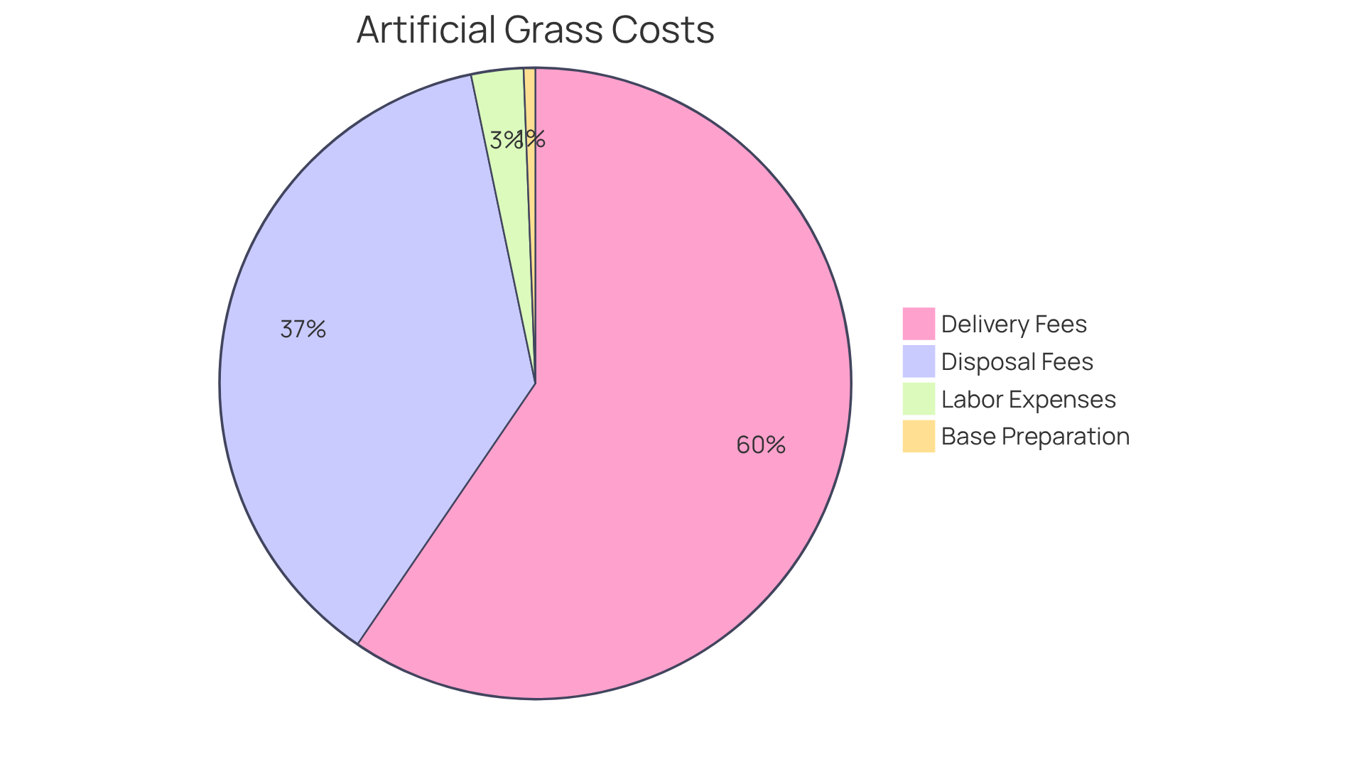 Each segment of the pie shows a different part of the total installation cost. The size of each slice indicates how much that component contributes to the overall budget.