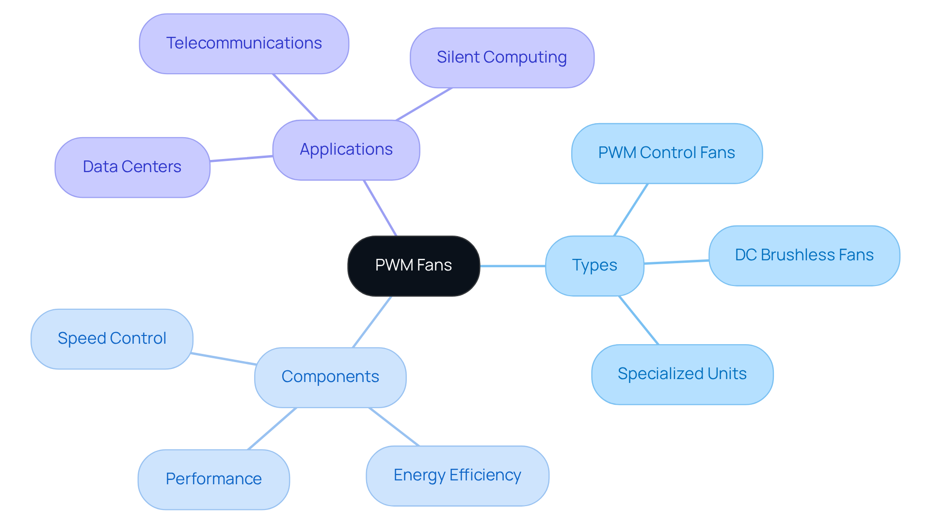 The central node represents PWM fans, with branches showing different types, components, and applications. Each branch helps you explore how PWM fans are designed and used in various technological settings.