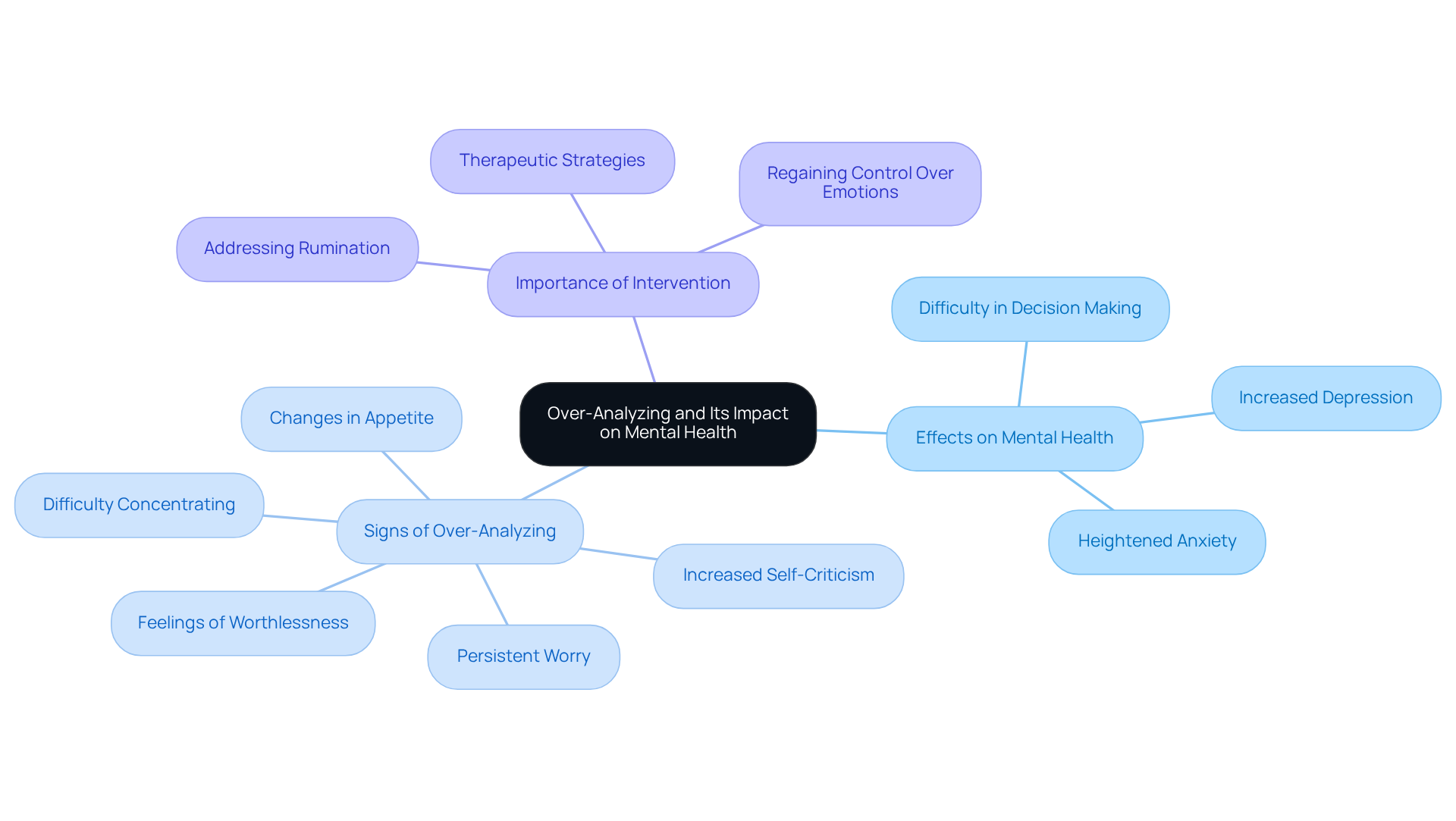 The central node represents the main topic, while the branches show how over-analyzing affects mental health and what signs to look for. Each color-coded branch helps you see the connections and importance of addressing these issues.